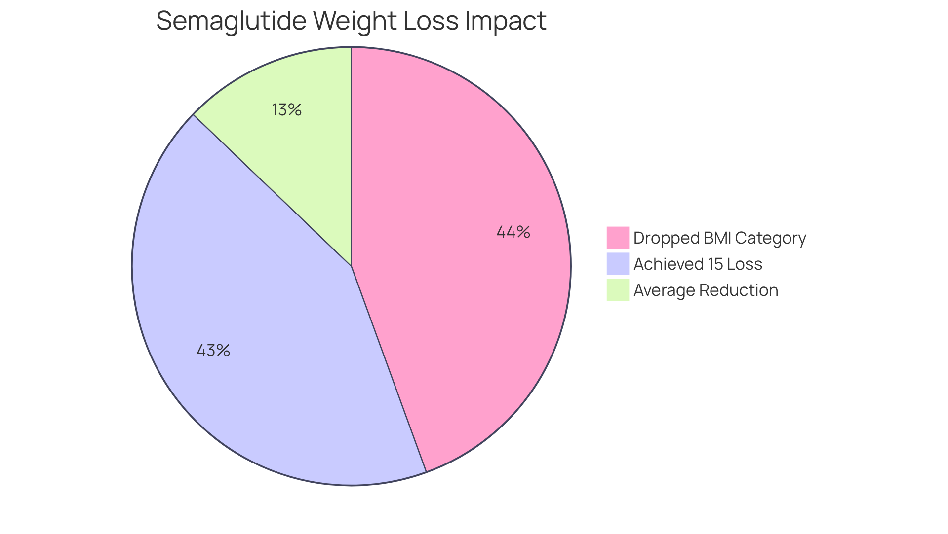 This pie chart shows how effective Semaglutide can be for weight loss. Each slice represents a different outcome: the average weight loss of 15%, the nearly 50% of users who achieved this, and the 52% who improved their BMI. The bigger the slice, the more people experienced that outcome! This pie chart shows how effective Semaglutide can be for weight loss. Each slice represents a different outcome: the average weight loss of 15%, the nearly 50% of users who achieved this, and the 52% who improved their BMI. The bigger the slice, the more people experienced that outcome!