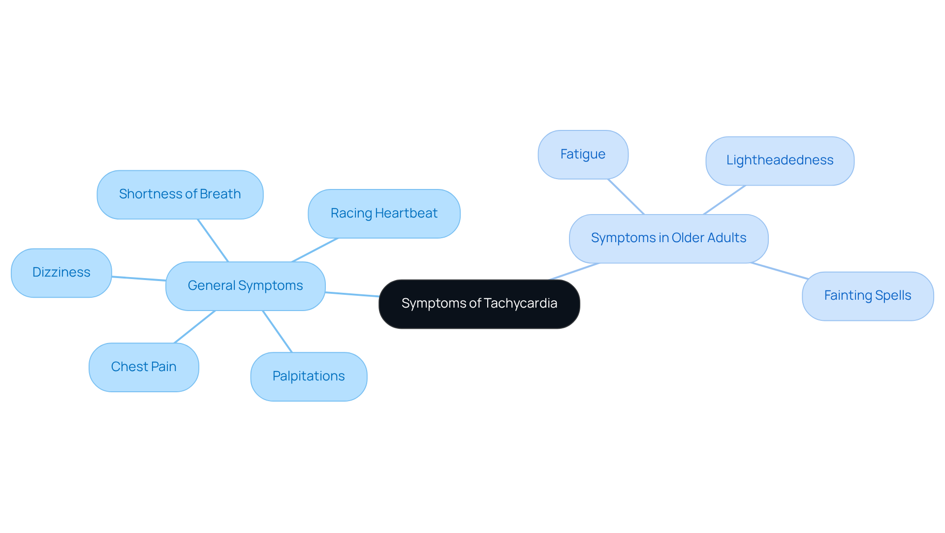 The central node represents the main topic, while the branches show different symptoms. General symptoms are on one side, and symptoms specific to older adults are on the other. This helps you see how various signs relate to tachycardia and why they matter.