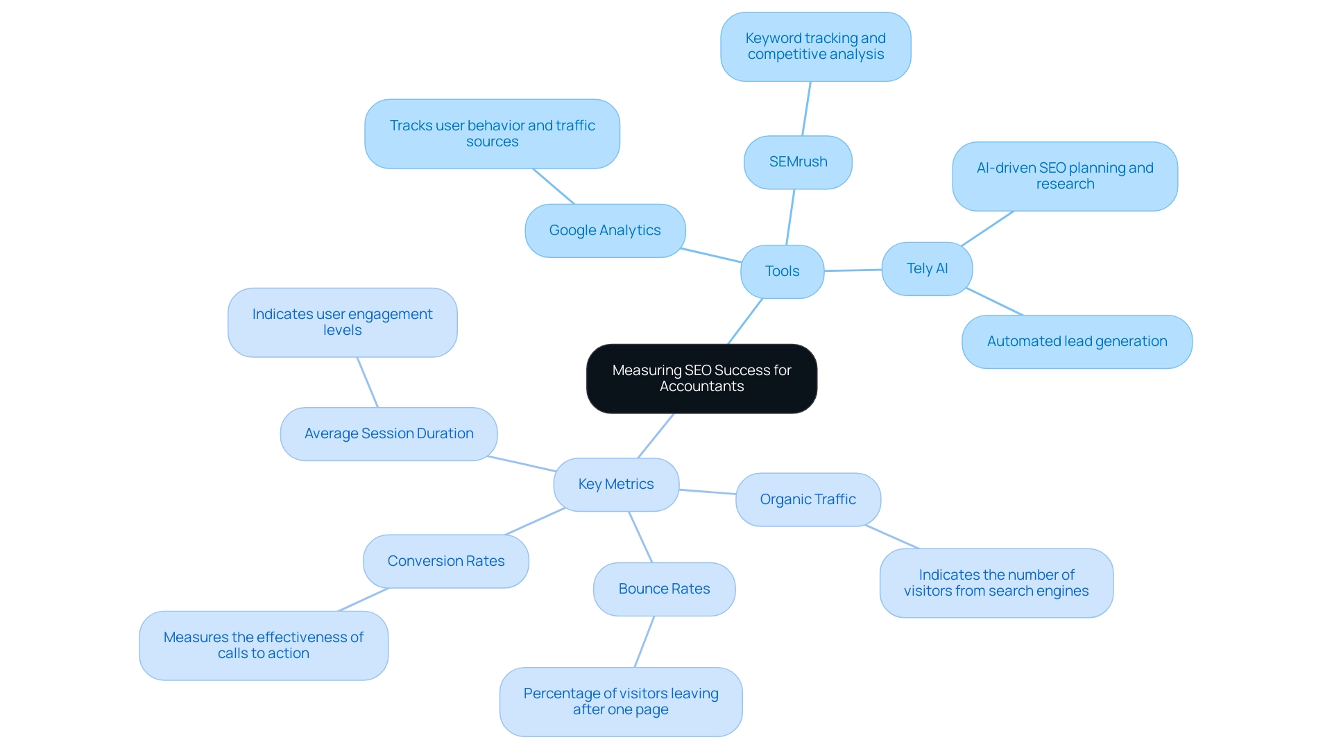 The central node represents the overall topic, with branches showing the tools used and the key metrics tracked for SEO success.