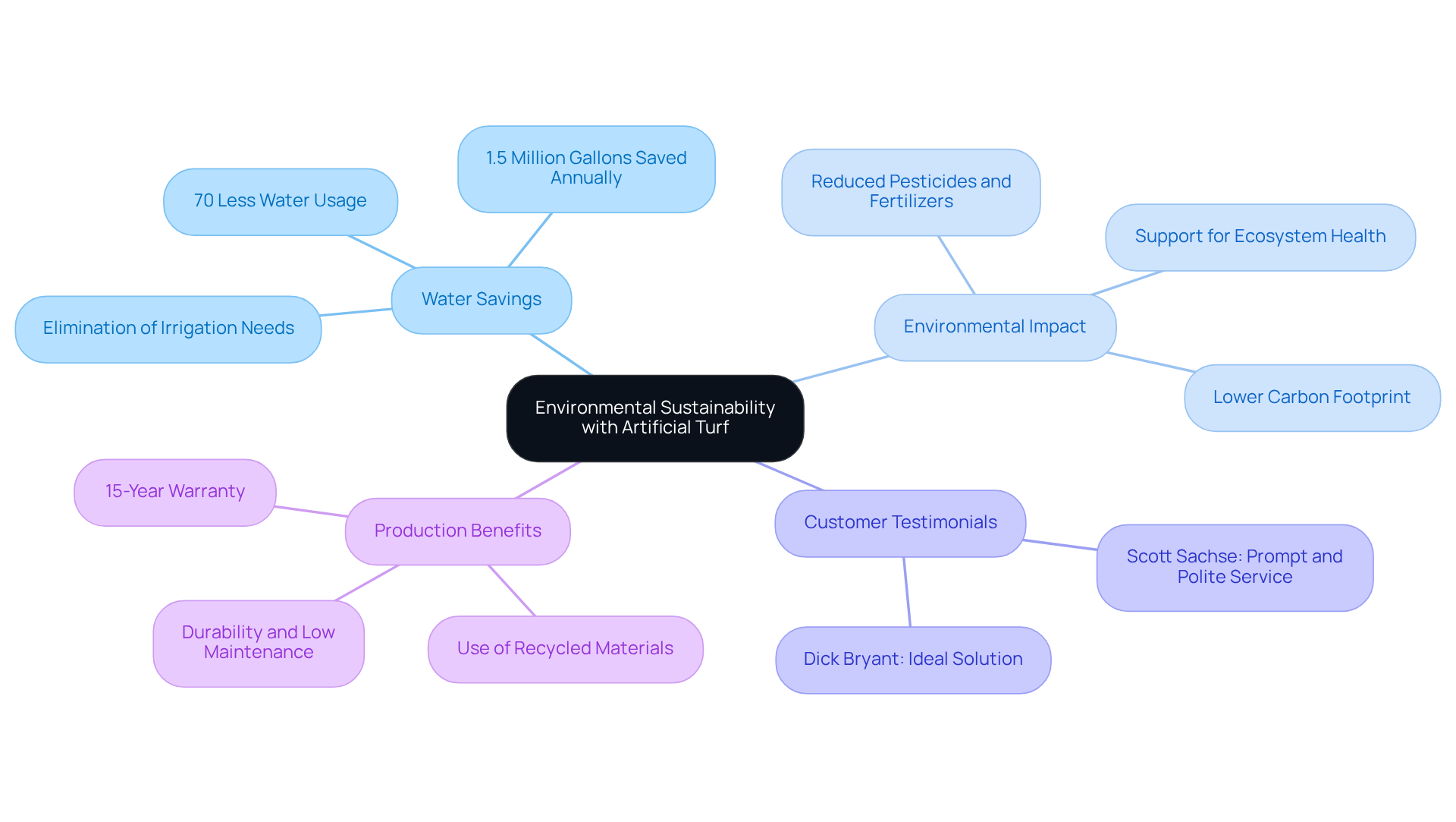 This mindmap shows how artificial turf contributes to sustainability. Start at the center with the main idea, then explore branches that detail water savings, environmental benefits, and what customers are saying. Each branch highlights important points that connect back to the central theme.