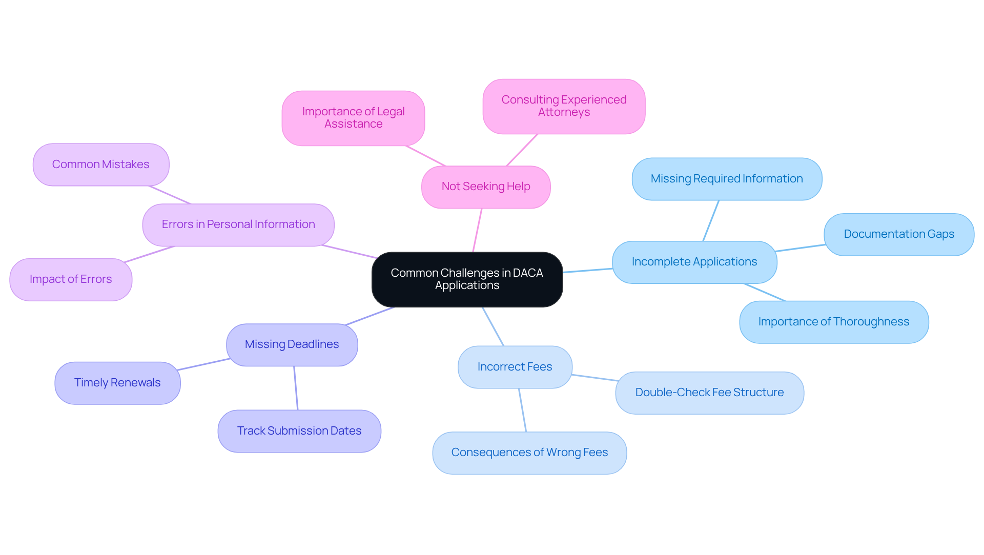 The center of the mindmap shows the main topic, while the branches represent specific challenges candidates face. Each branch can be explored for more details, helping you understand what to watch out for in the application process.