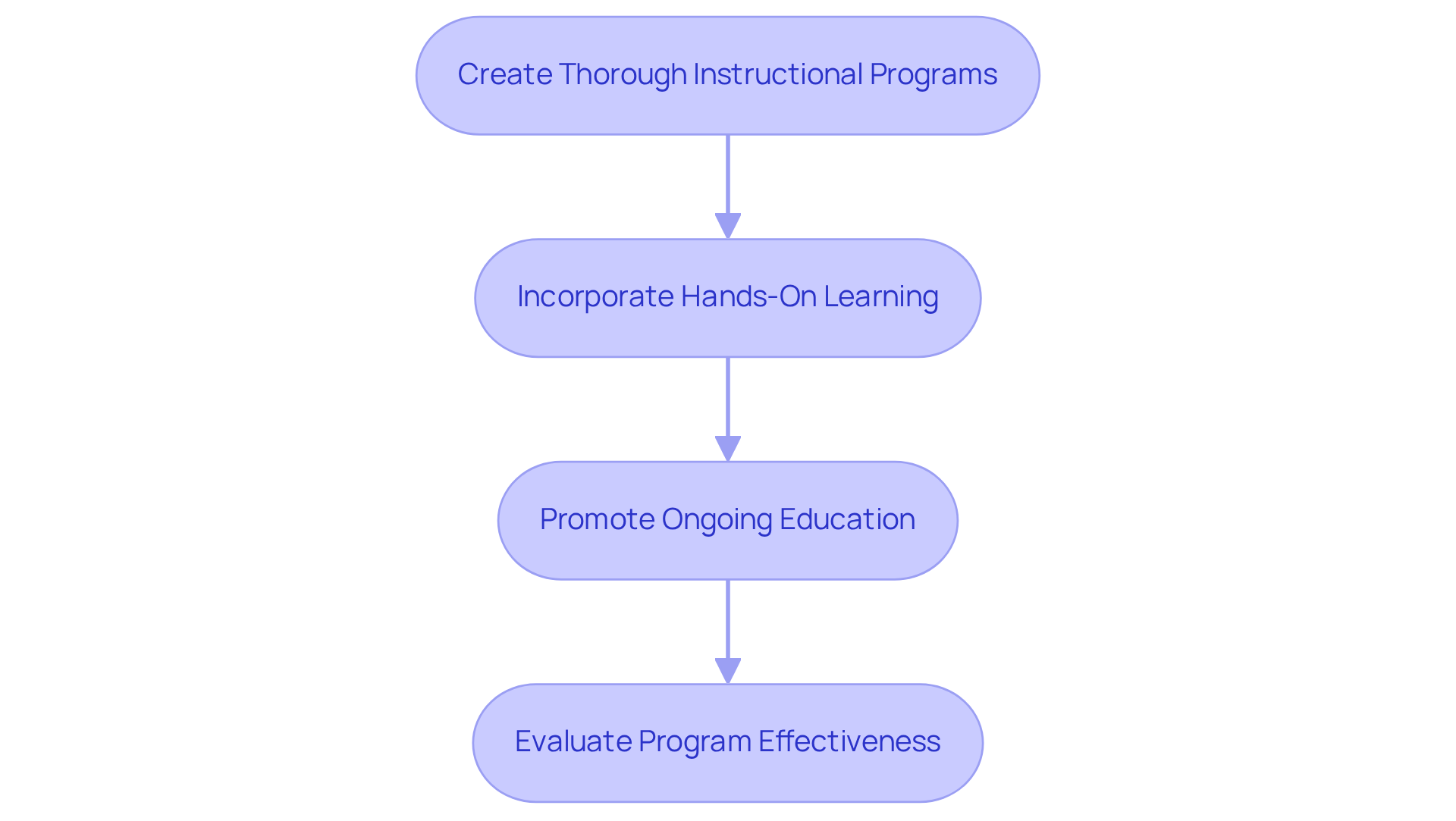 Each box represents a crucial step in the training process. Follow the arrows to see how each step builds on the previous one, leading to effective AI utilization in healthcare. Each box represents a crucial step in the training process. Follow the arrows to see how each step builds on the previous one, leading to effective AI utilization in healthcare.