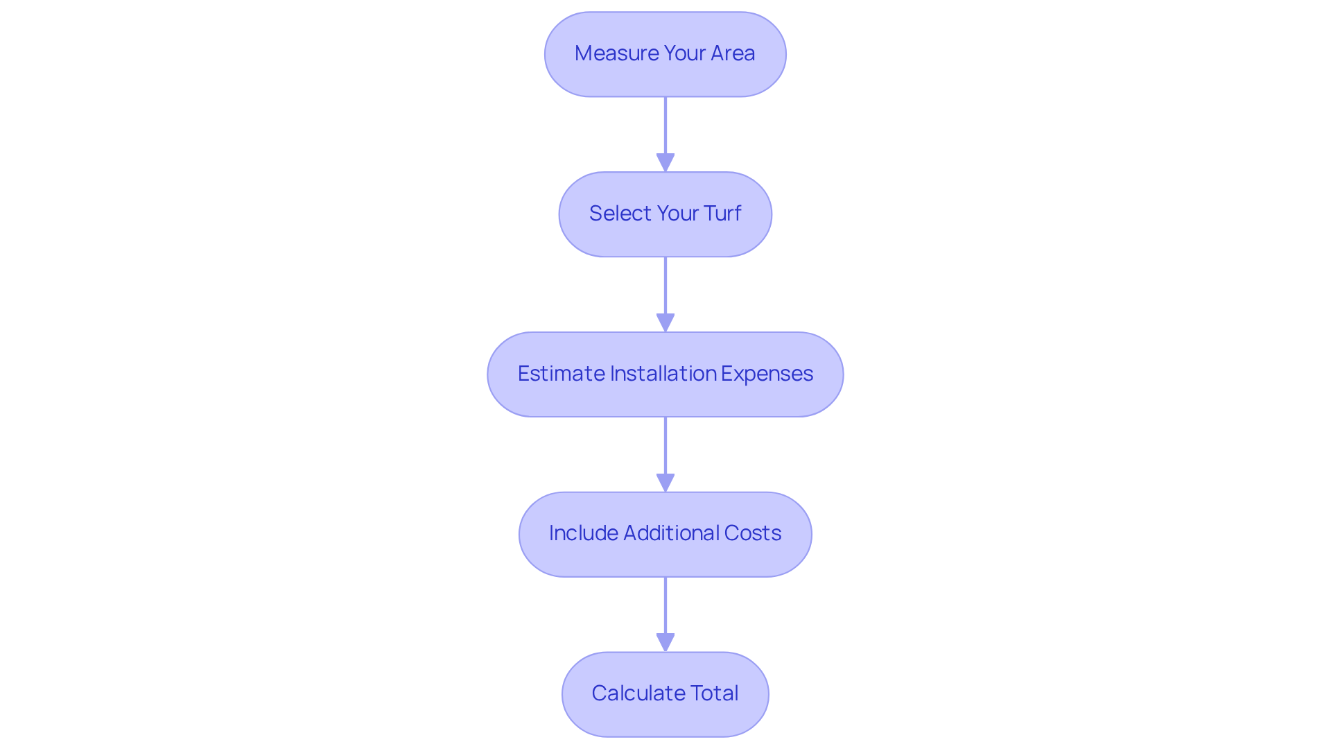 Each box represents a step in the process of calculating your investment in artificial turf. Follow the arrows to see how each step leads to the next, ultimately helping you understand the total costs involved. Each box represents a step in the process of calculating your investment in artificial turf. Follow the arrows to see how each step leads to the next, ultimately helping you understand the total costs involved.