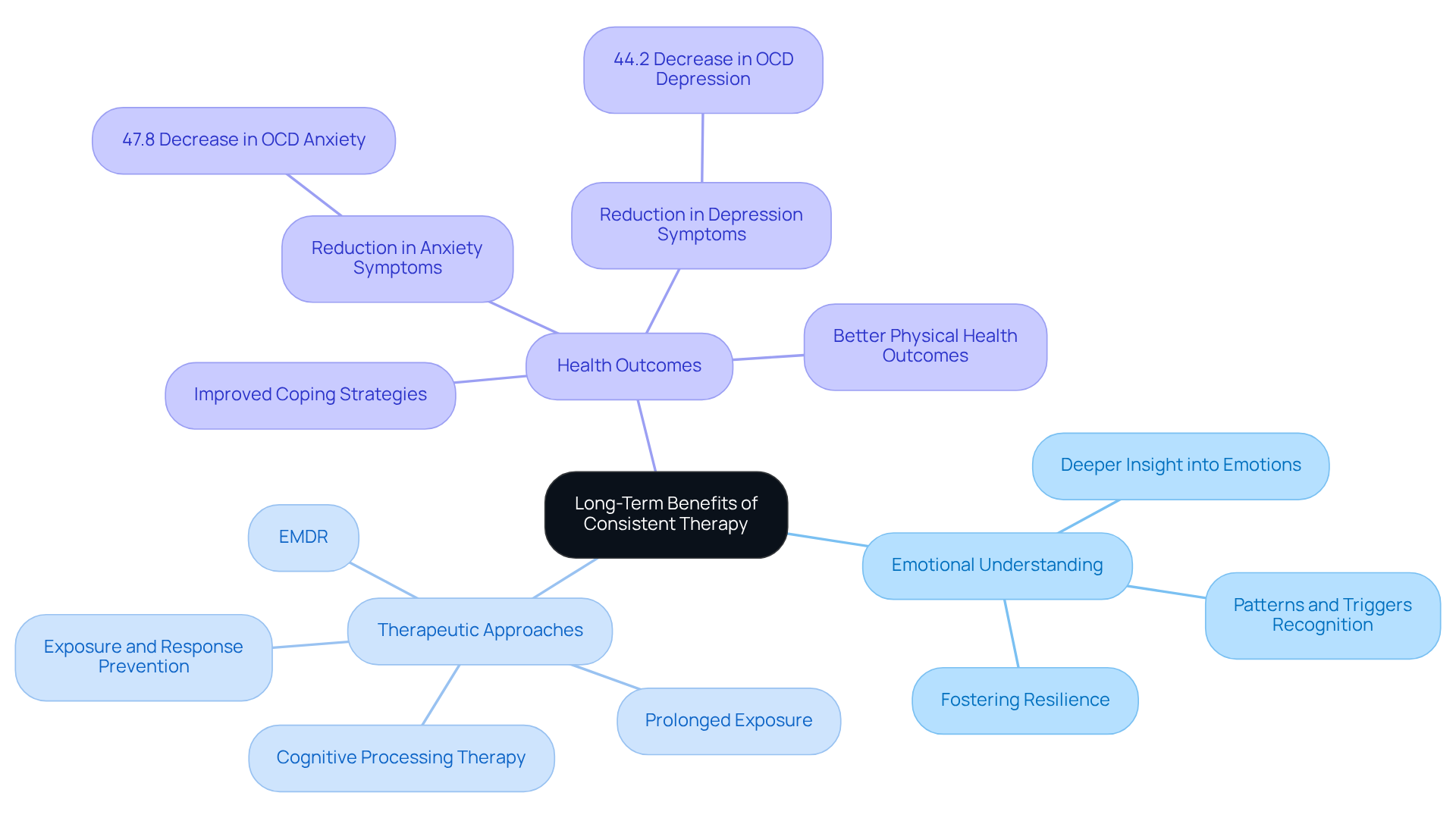 This mindmap illustrates the various benefits of consistent therapy. Start at the center with the overall theme, then explore the branches to see how different therapies contribute to emotional well-being and health. Each color-coded branch represents a different aspect of therapy, making it easy to understand the connections.