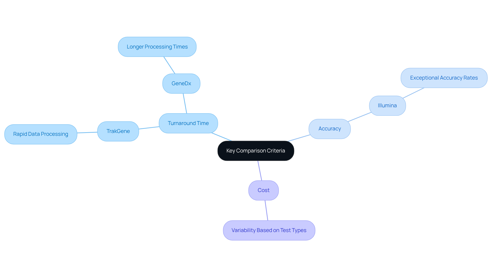 The central node represents the main topic, while the branches show the three critical criteria. Each sub-branch provides specific examples or notes related to that criterion, helping you understand the nuances of each aspect.