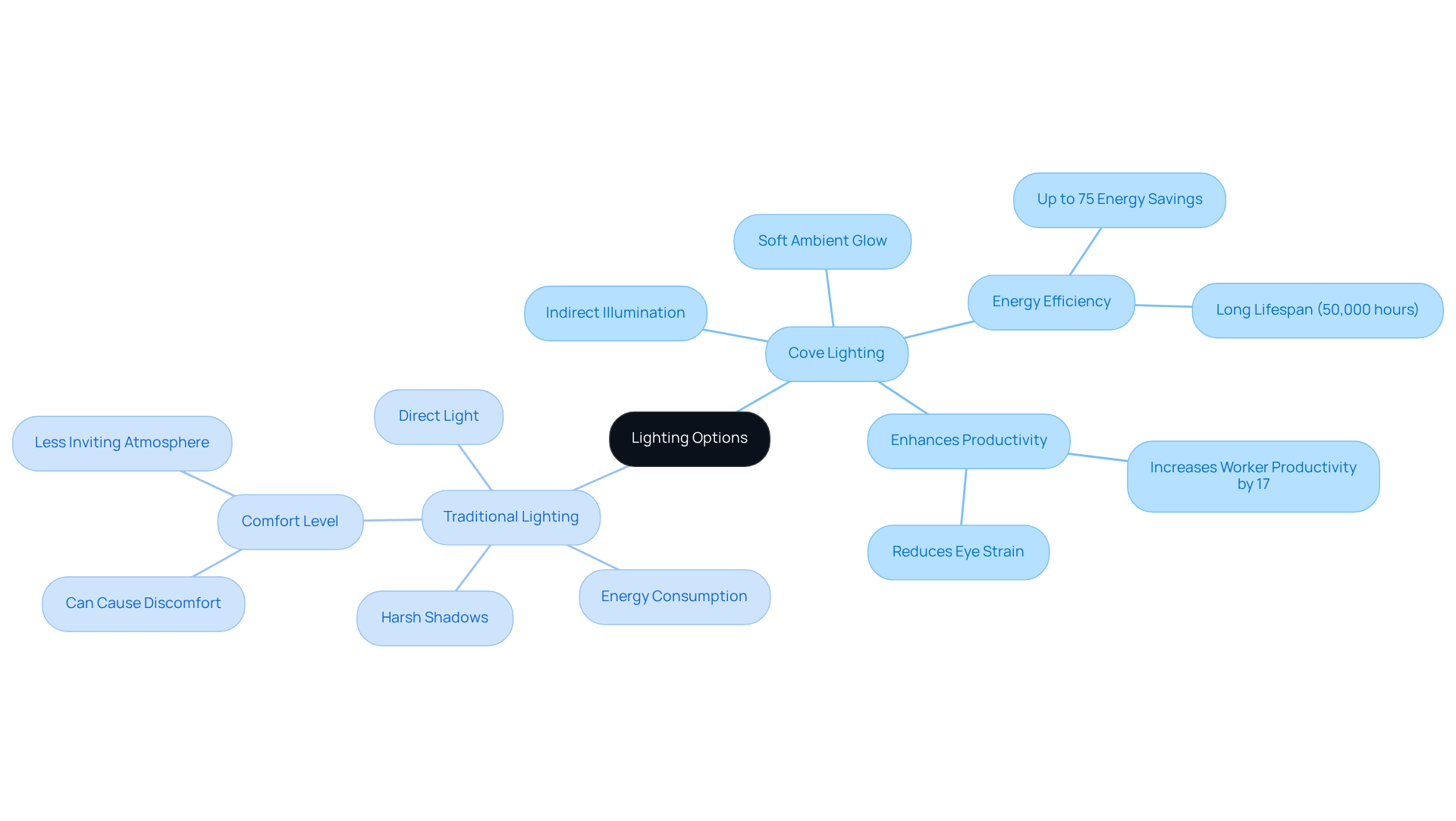 The central node shows the overall topic of lighting options. The branches detail the characteristics and benefits of each lighting type, helping you see at a glance how they compare and which might be better for your needs.