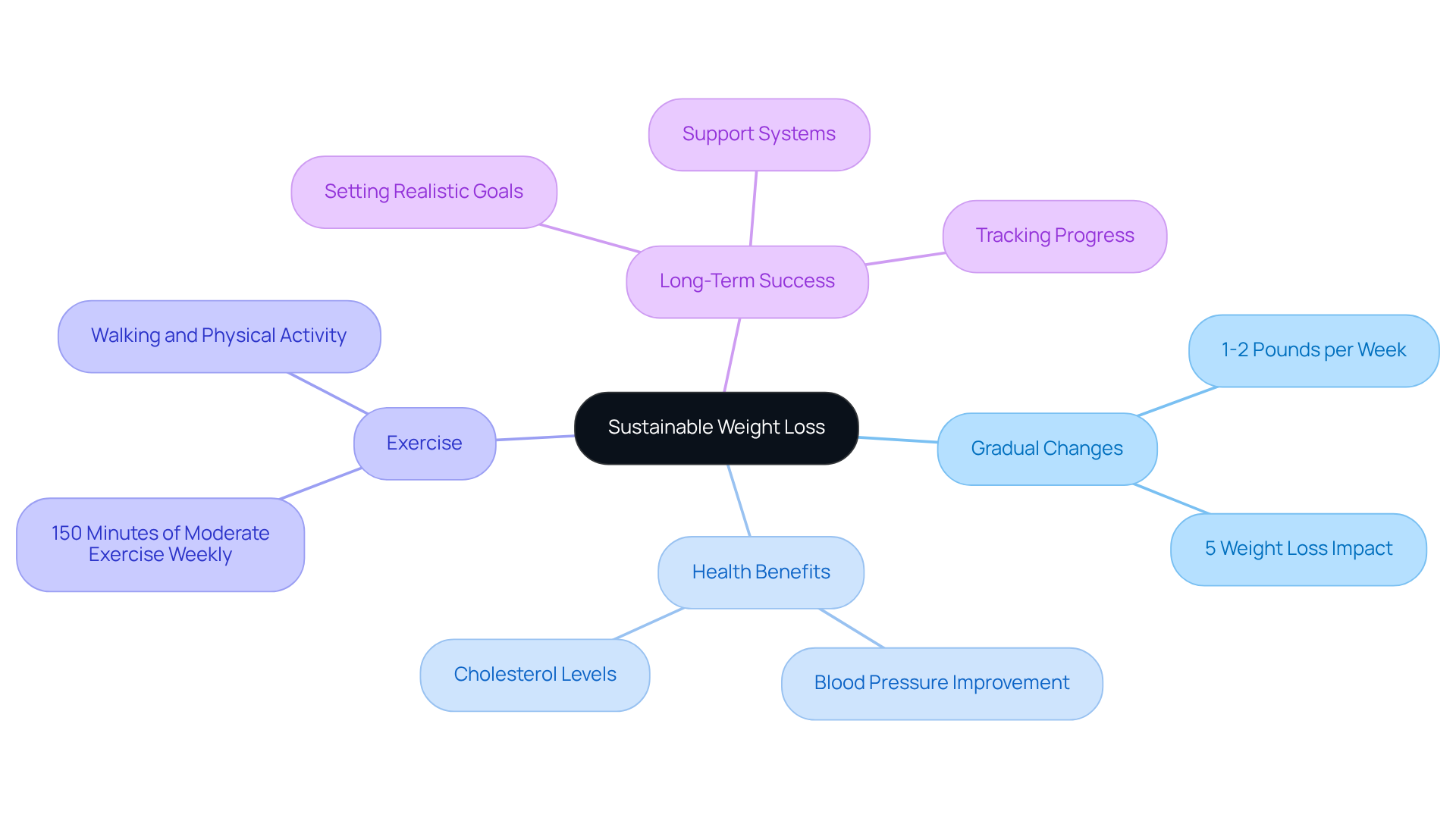 This mindmap illustrates how sustainable weight loss is achieved through gradual changes and healthy habits. Each branch represents a key area of focus, showing how they connect to the overall goal of better health. This mindmap illustrates how sustainable weight loss is achieved through gradual changes and healthy habits. Each branch represents a key area of focus, showing how they connect to the overall goal of better health.