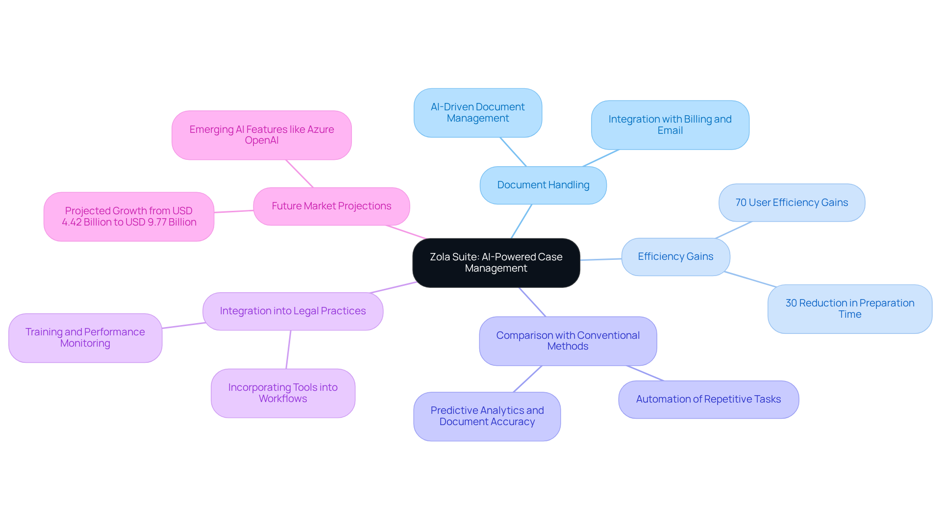 The central node represents Zola Suite, while the branches illustrate its features and benefits. Each sub-branch provides more detail, helping you understand how everything connects.