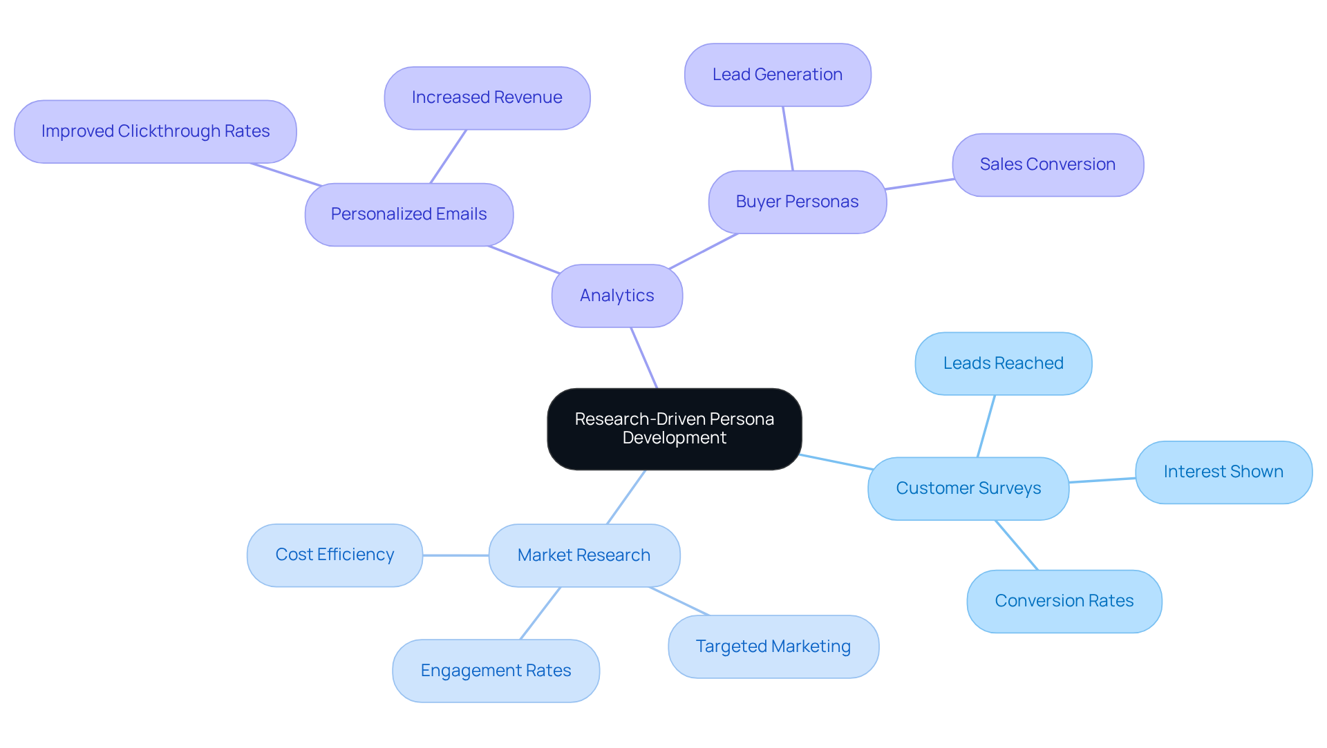 Start at the center with the main concept of persona development, then explore the branches to see how different research methods contribute to understanding your audience's needs and behaviors.