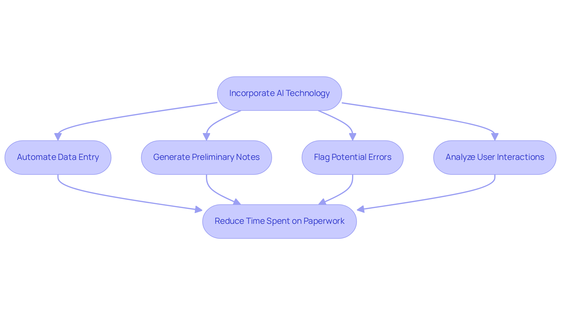 Follow the arrows to see how each step in the AI integration process leads to improved efficiency in documentation, ultimately allowing clinicians to focus more on patient care.