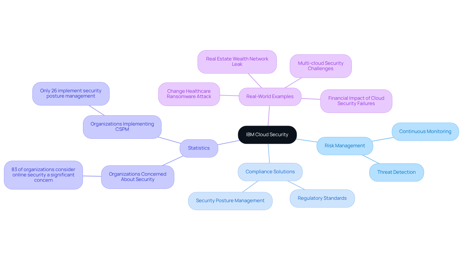 The central node represents IBM Cloud Security, with branches showing different aspects like risk management and compliance. Each sub-branch provides more detail, helping you see how everything connects and the importance of each area.