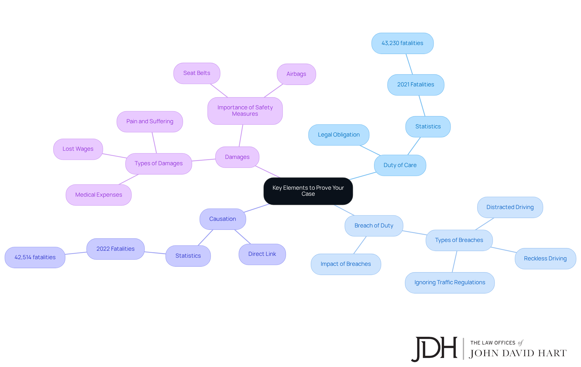 The central node represents the main goal of proving your case, while the branches show the essential elements needed. Each branch contains important details that help explain why that element is crucial in a lawsuit. The central node represents the main goal of proving your case, while the branches show the essential elements needed. Each branch contains important details that help explain why that element is crucial in a lawsuit.
