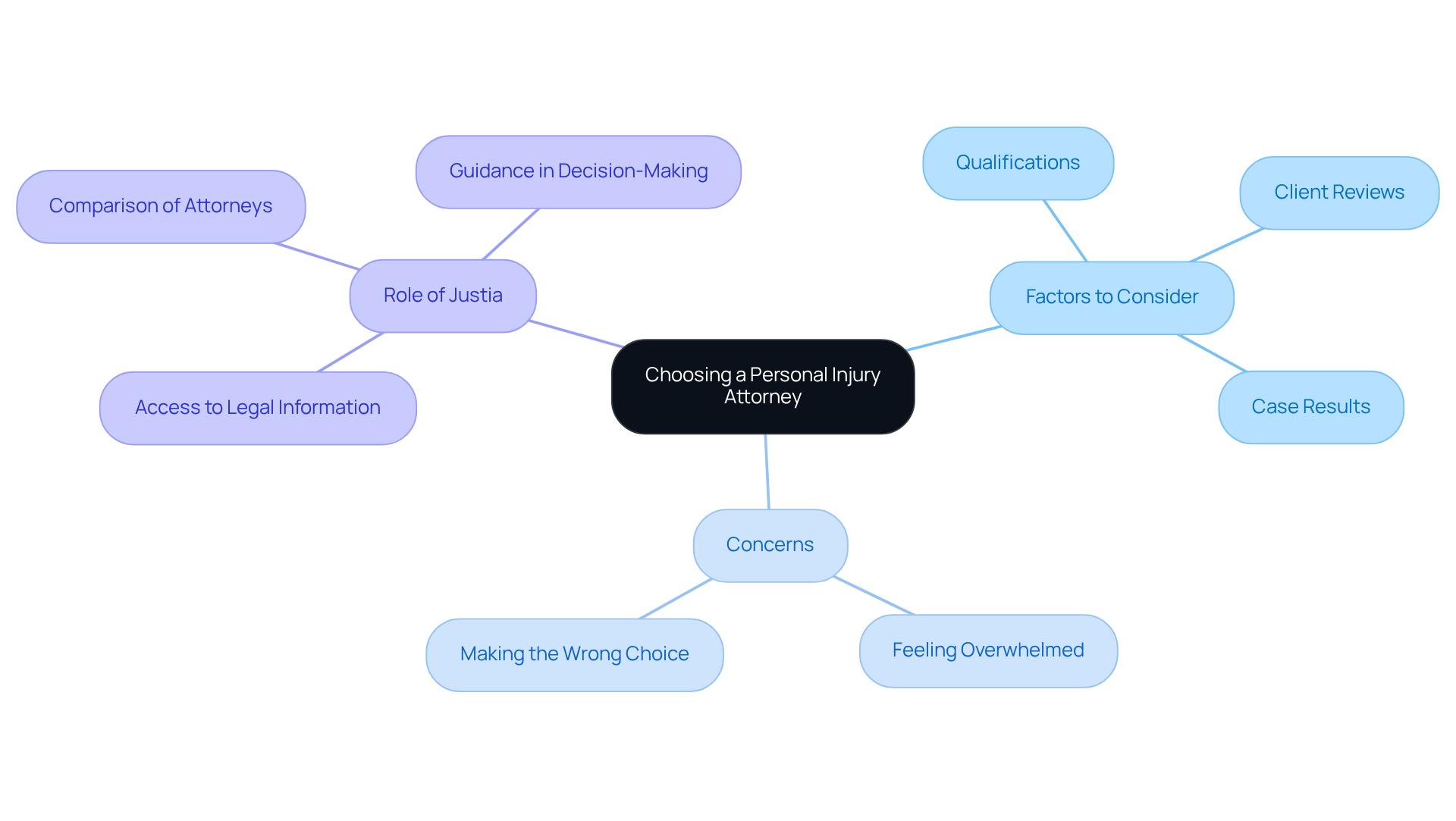 The center represents the main decision of choosing an attorney, with branches showing important factors and concerns. Each branch helps you understand what to think about and how Justia can assist in making a confident choice.