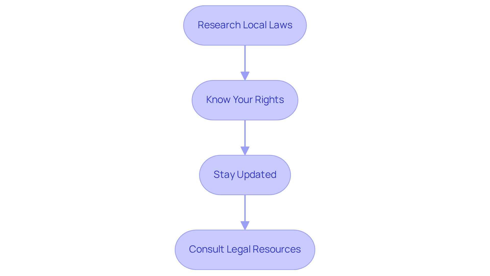 Each box represents a step in the process of understanding cannabis laws. Follow the arrows to see the order in which you should take these actions. Each box represents a step in the process of understanding cannabis laws. Follow the arrows to see the order in which you should take these actions.
