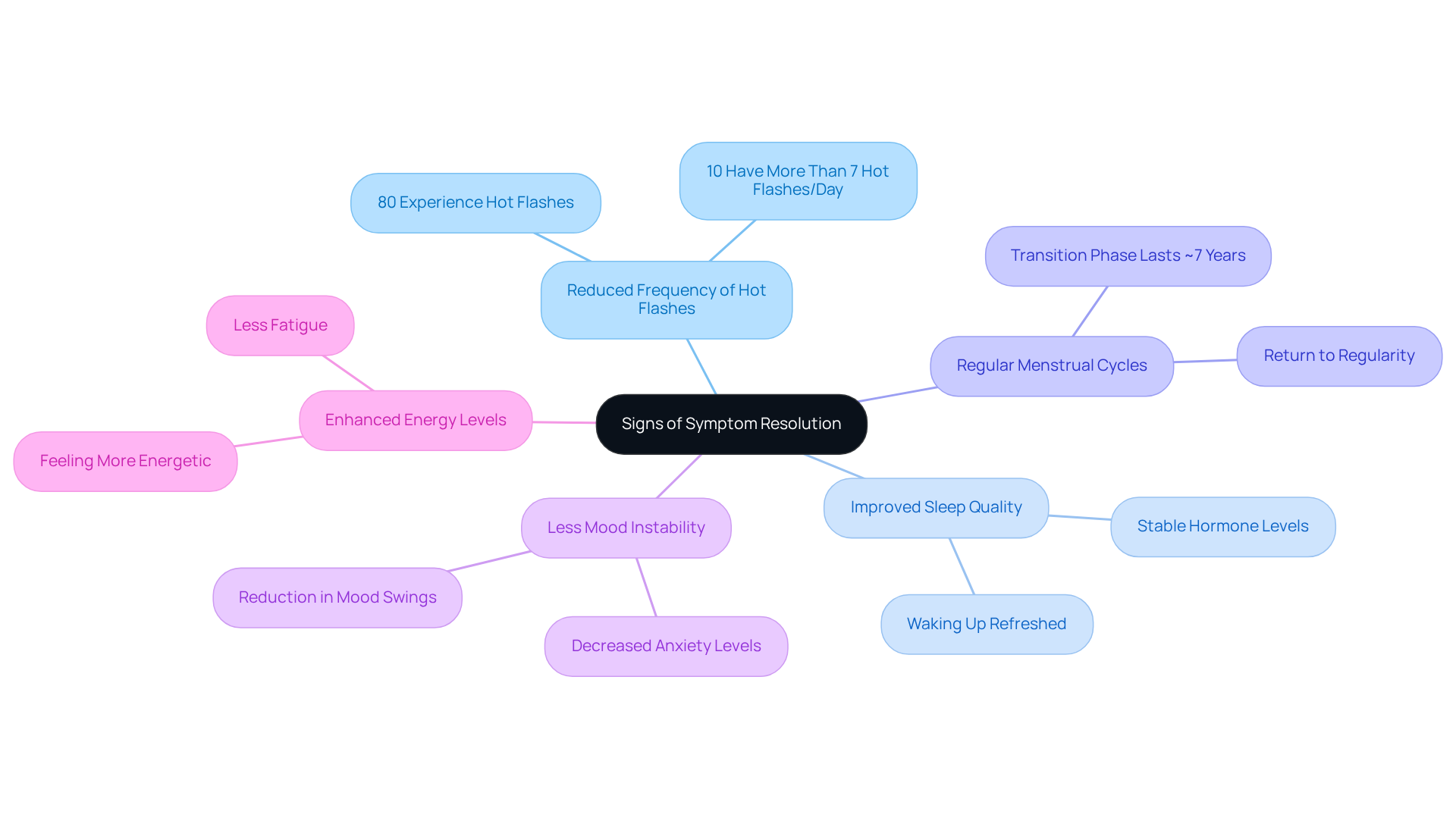 The central node represents the overall theme of recognizing signs of symptom resolution. Each branch highlights a specific sign, and the sub-branches provide additional details or statistics. This layout helps you see how each sign contributes to understanding the transition through menopause.