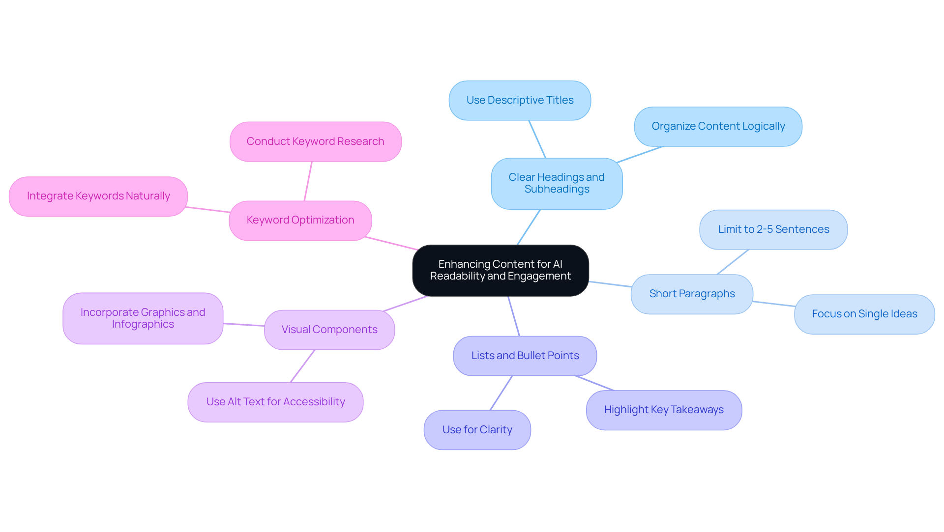 The central node represents the main goal of improving content for both readers and AI. Each branch shows a different strategy, and you can explore further details by following the sub-branches. The central node represents the main goal of improving content for both readers and AI. Each branch shows a different strategy, and you can explore further details by following the sub-branches.