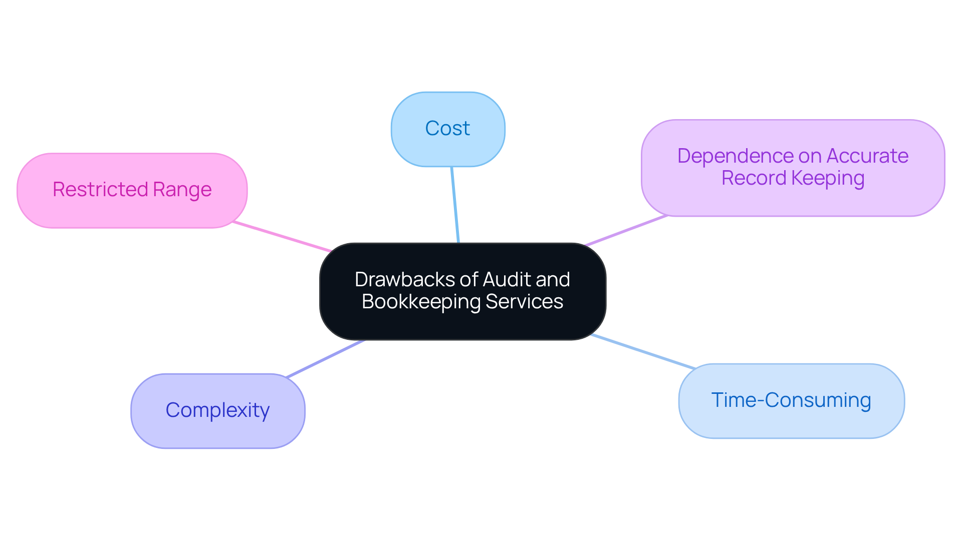 The central node represents the main topic, while each branch highlights a specific drawback. Follow the branches to understand the various challenges nonprofits face with these services. The central node represents the main topic, while each branch highlights a specific drawback. Follow the branches to understand the various challenges nonprofits face with these services.
