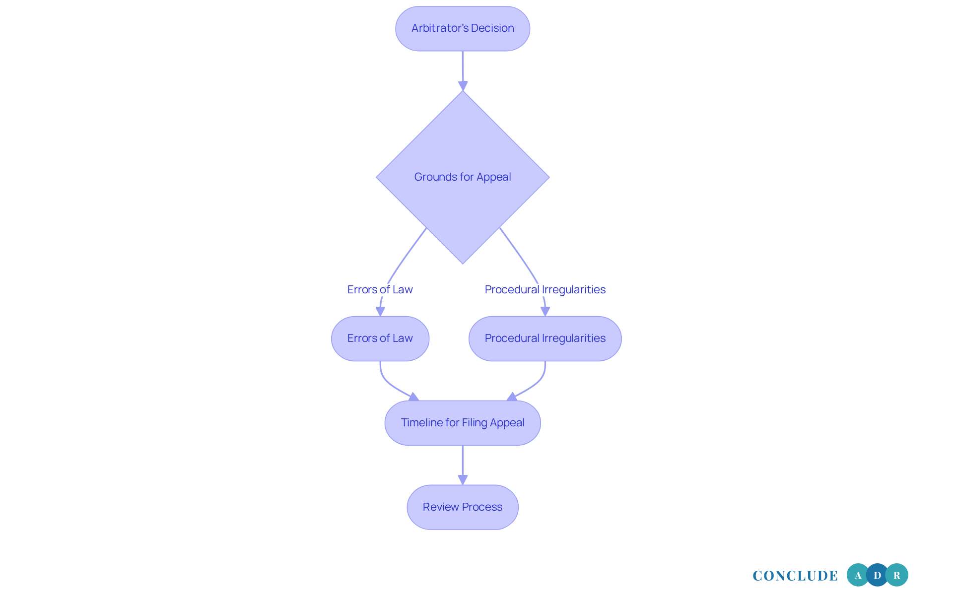 This flowchart outlines the steps you can take if you want to appeal an arbitration decision. Each box represents a stage in the process, guiding you through the grounds for appeal and the timeline involved. This flowchart outlines the steps you can take if you want to appeal an arbitration decision. Each box represents a stage in the process, guiding you through the grounds for appeal and the timeline involved.
