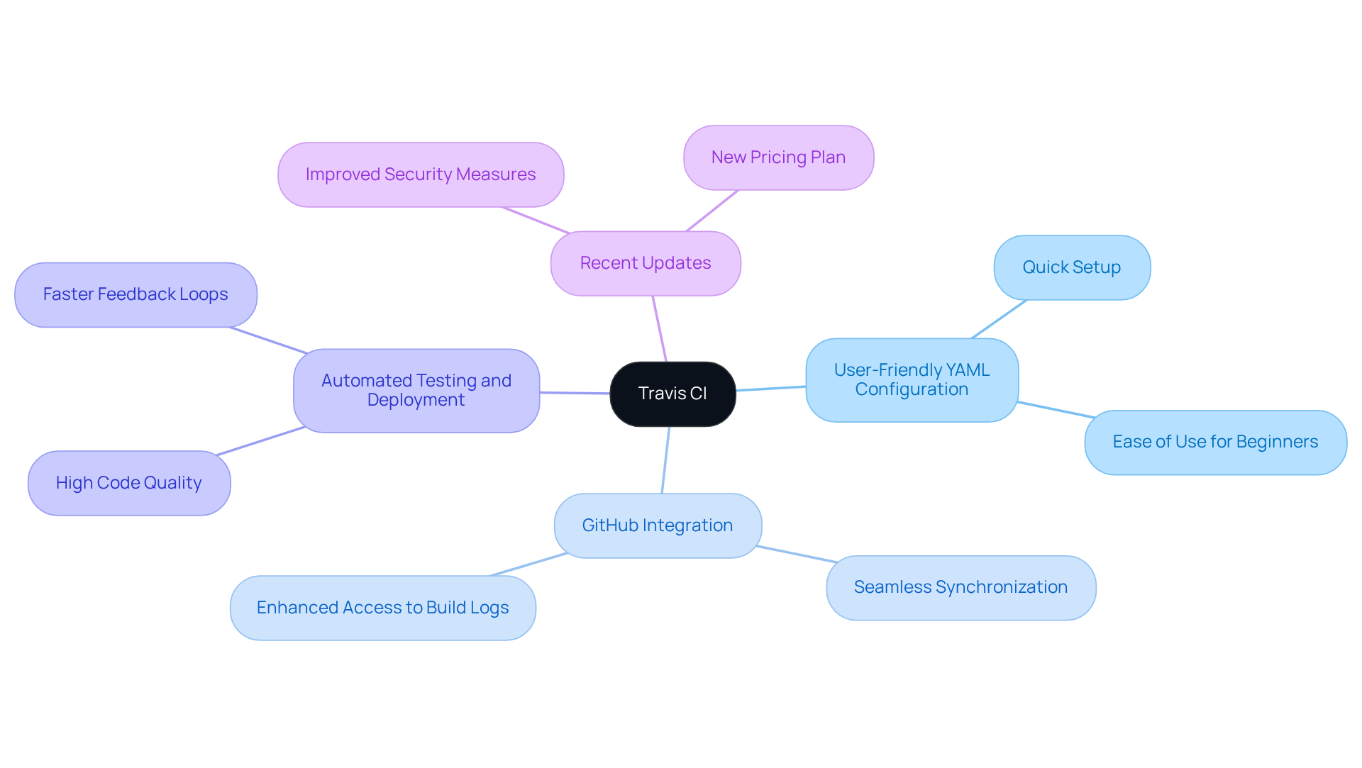 The central node represents Travis CI, while the branches show its key features and benefits. Each branch highlights how these features contribute to simplifying continuous integration for developers.