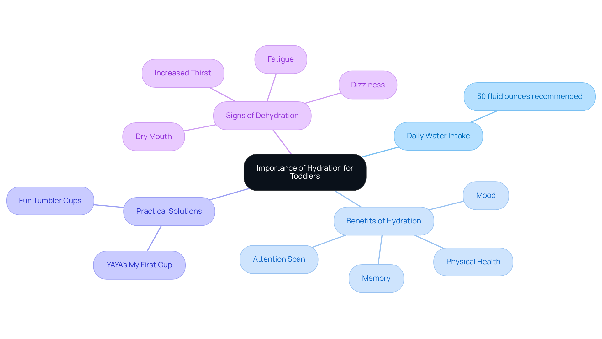 This mindmap starts with the central idea of hydration for toddlers and branches out into various related topics. Each branch represents a key aspect of hydration, making it easy to see how they connect and why they matter for your child's health. This mindmap starts with the central idea of hydration for toddlers and branches out into various related topics. Each branch represents a key aspect of hydration, making it easy to see how they connect and why they matter for your child's health.