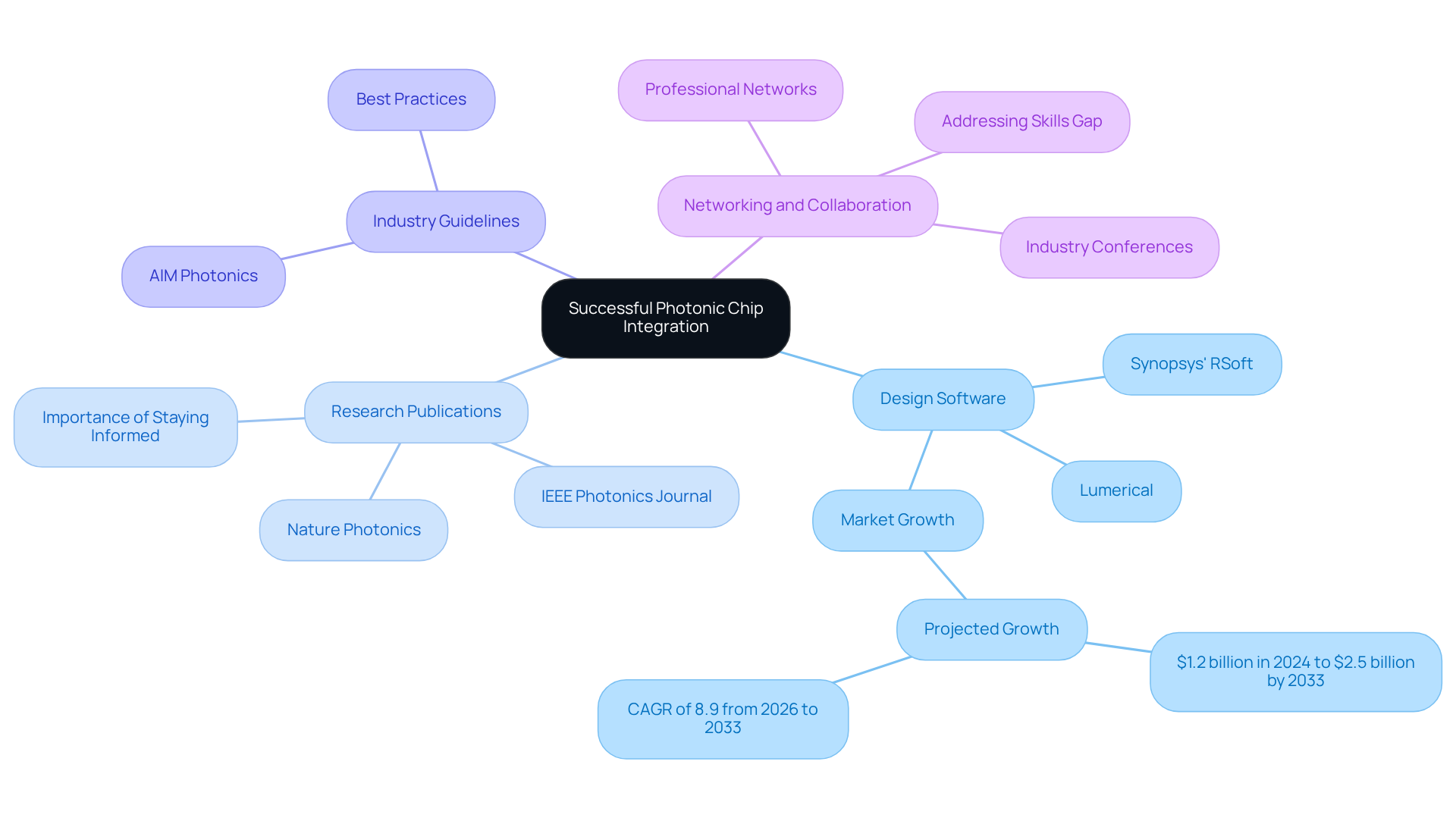 The central node represents the main goal of successful integration, while the branches show different categories of resources. Each sub-branch provides specific examples or insights related to that category, helping you understand how to leverage these tools effectively.