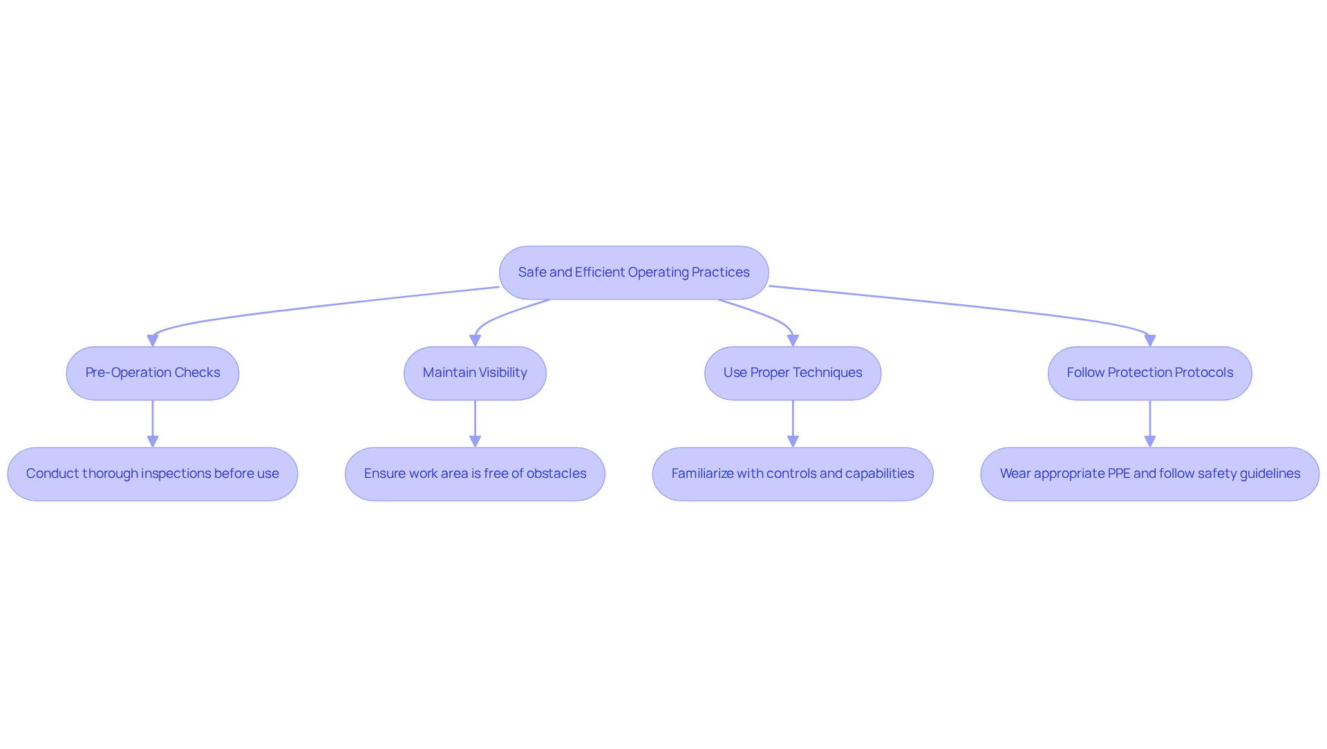 Each box represents a crucial step in ensuring safe and efficient operation. Follow the arrows to see how each practice contributes to overall safety and efficiency. Each box represents a crucial step in ensuring safe and efficient operation. Follow the arrows to see how each practice contributes to overall safety and efficiency.