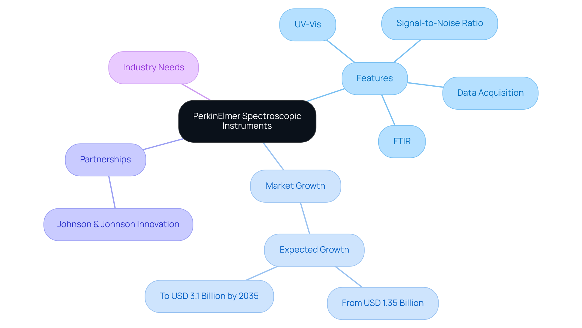 This mindmap starts with PerkinElmer's instruments at the center. Each branch represents a different aspect of their impact on pharmaceutical research, showing how features, market trends, partnerships, and industry needs are interconnected.
