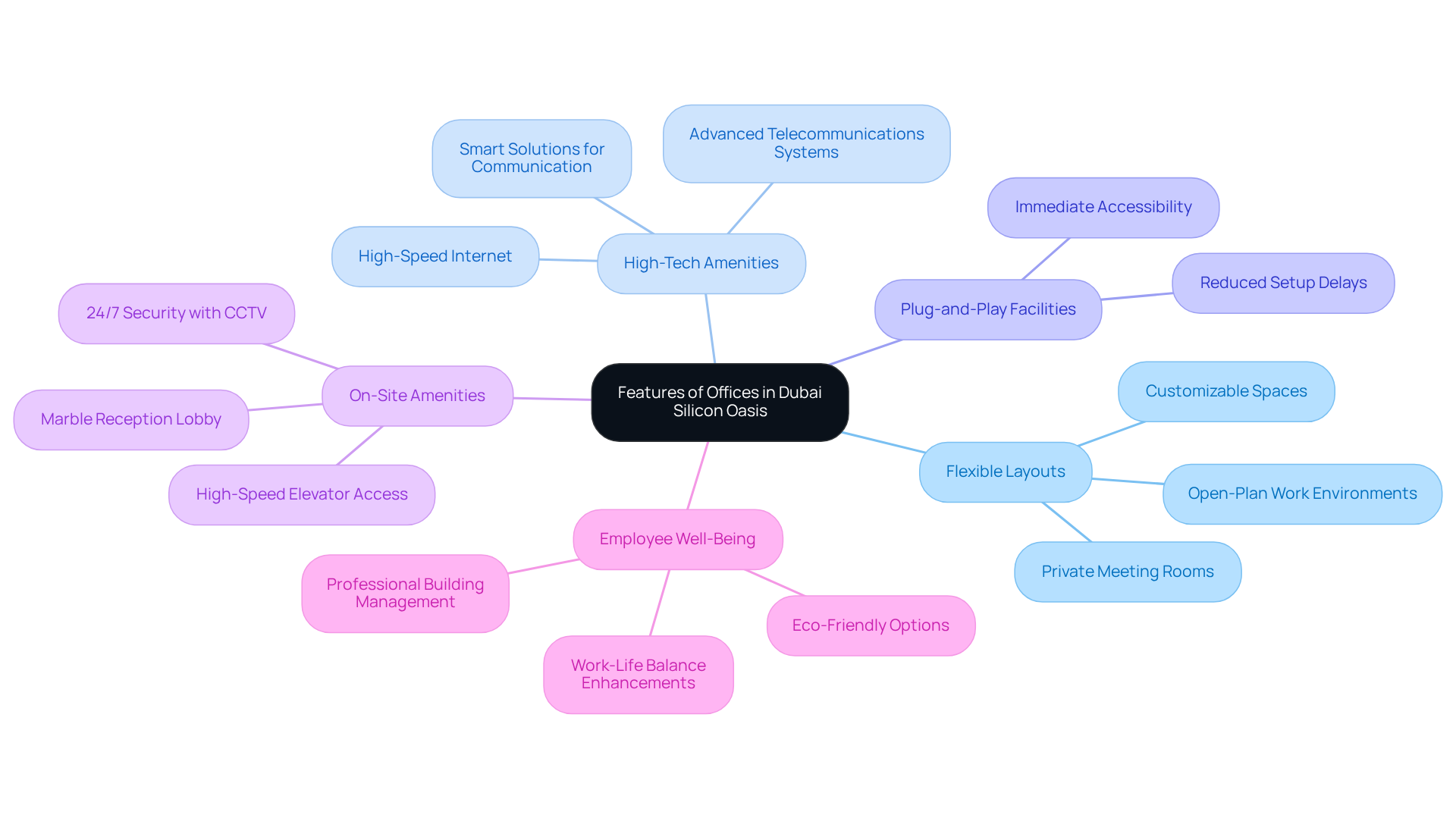 The central node represents the overall theme of office features, while the branches show specific categories and their related aspects. Each color-coded branch helps you quickly identify different areas of focus.