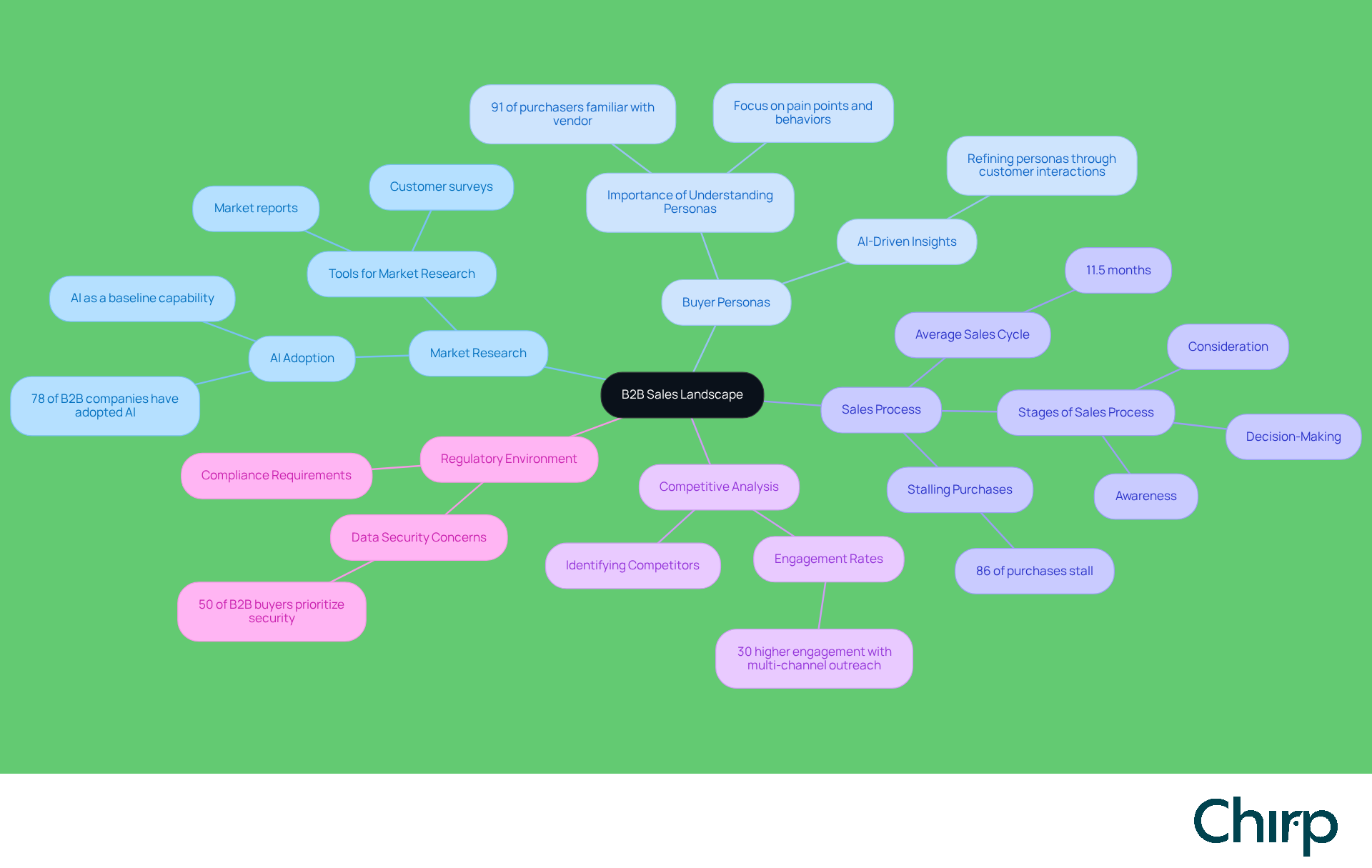 The central node represents the overall B2B sales landscape, while each branch highlights a key component that contributes to understanding this landscape. Follow the branches to explore each area in detail, including important statistics and insights that can help shape effective sales strategies.