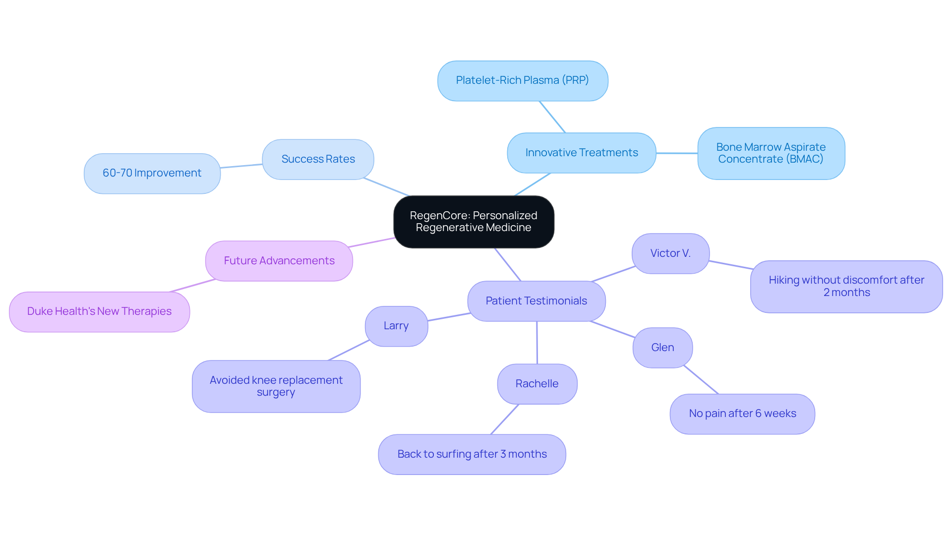 This mindmap illustrates how RegenCore approaches knee pain relief. Start at the center with the main idea, then explore the branches to see the innovative treatments, success rates, patient stories, and future developments in regenerative medicine. Each branch represents a different aspect of how personalized care can help you reclaim your active lifestyle.