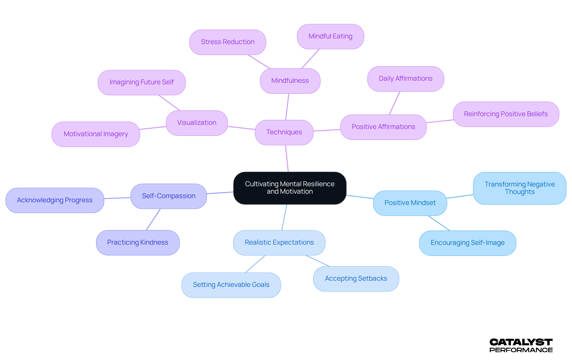 Start at the center with the main theme, then explore each branch to see different strategies and tools that can help you stay motivated and resilient on your weight loss journey. Start at the center with the main theme, then explore each branch to see different strategies and tools that can help you stay motivated and resilient on your weight loss journey.