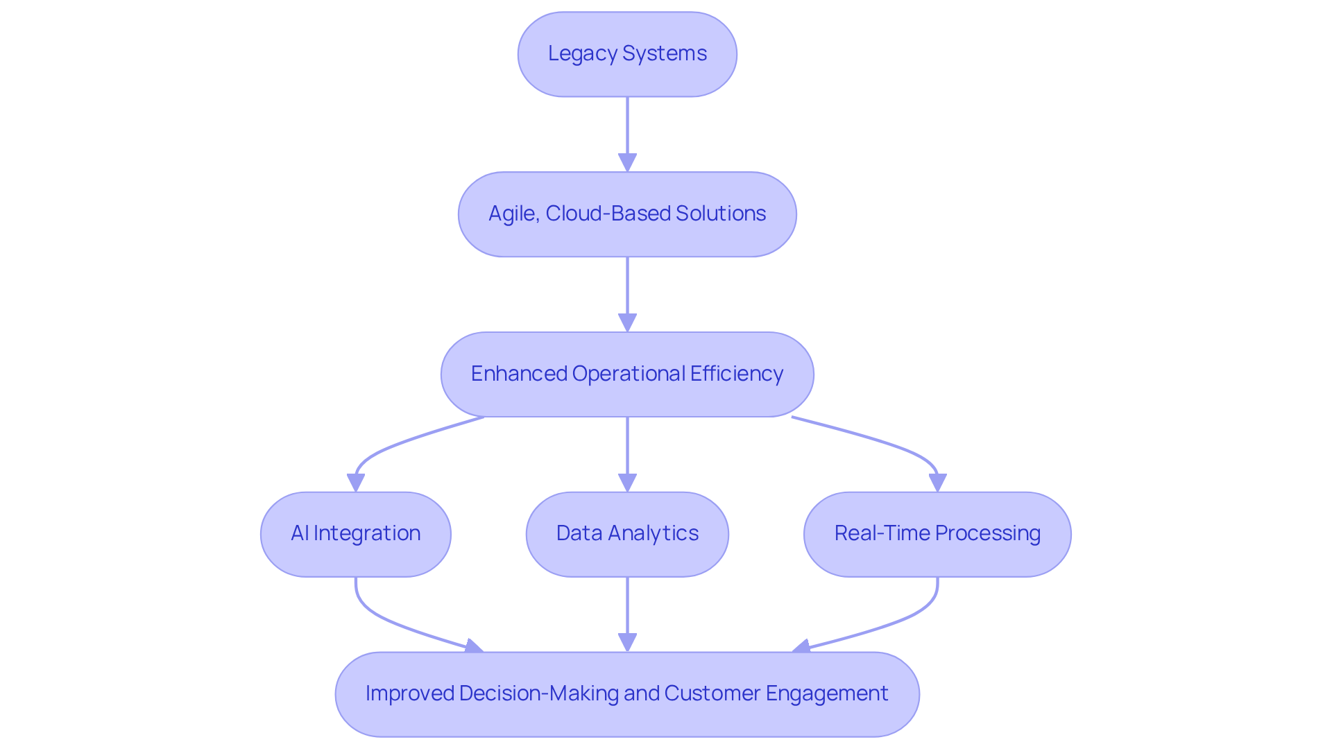 Follow the arrows to see how legacy systems evolve into modern solutions, leading to various benefits like efficiency and better customer engagement. Follow the arrows to see how legacy systems evolve into modern solutions, leading to various benefits like efficiency and better customer engagement.