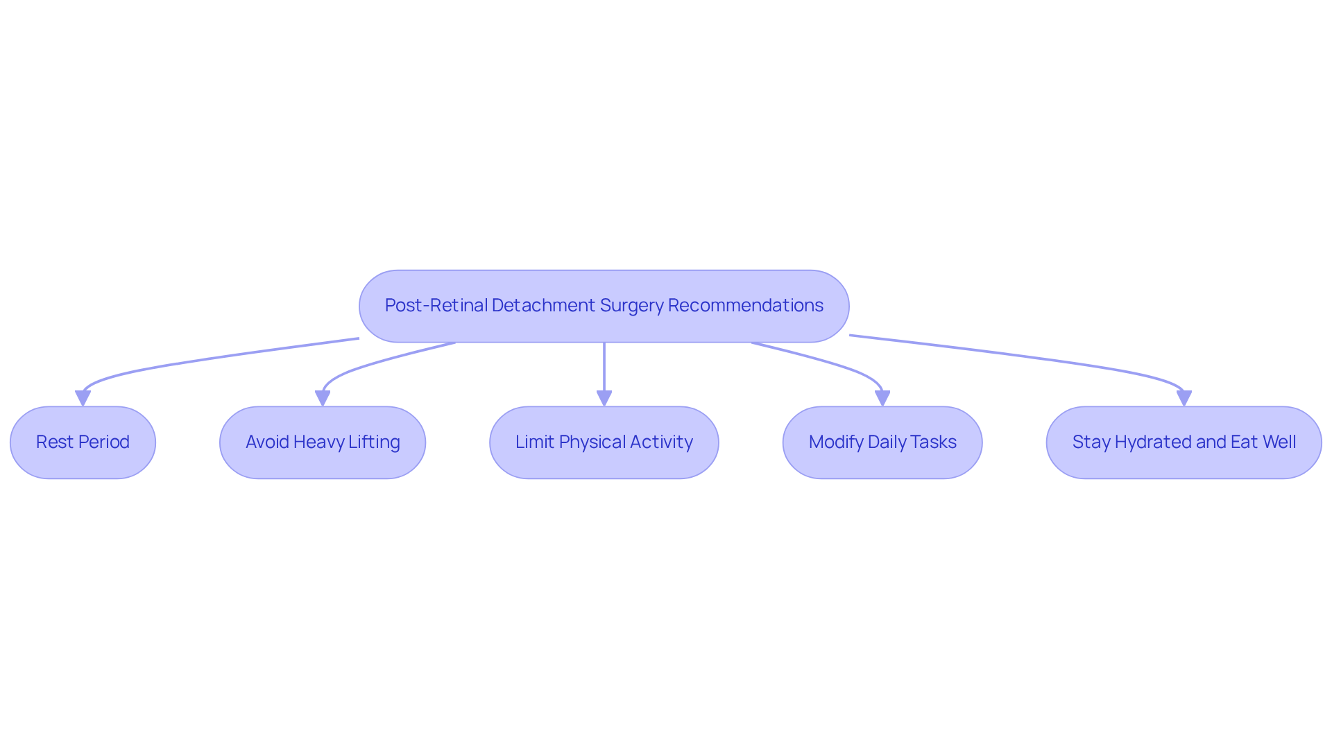Essential Steps for Recovery After Retinal Detachment Surgery | Pacific ...