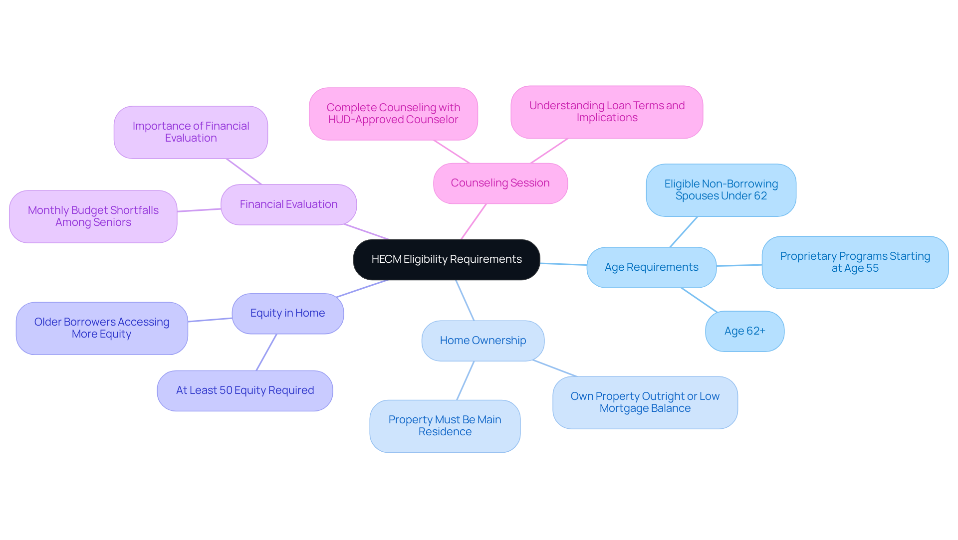 This mindmap illustrates the key eligibility requirements for obtaining a Home Equity Conversion Mortgage (HECM). Each branch represents a different requirement, helping you see how they connect and what you need to qualify. Start at the center with 'HECM Eligibility Requirements' and follow the branches to understand each aspect of the process.