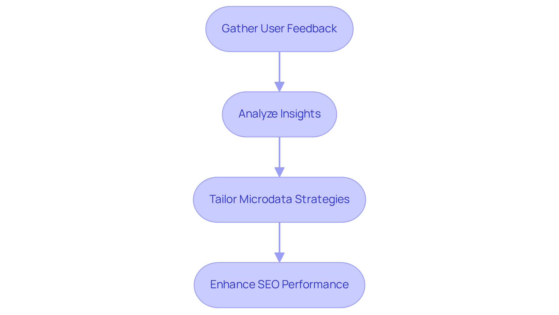 Each box represents a step in the process of using user feedback to improve microdata strategies. Follow the arrows to see how feedback leads to better SEO performance.