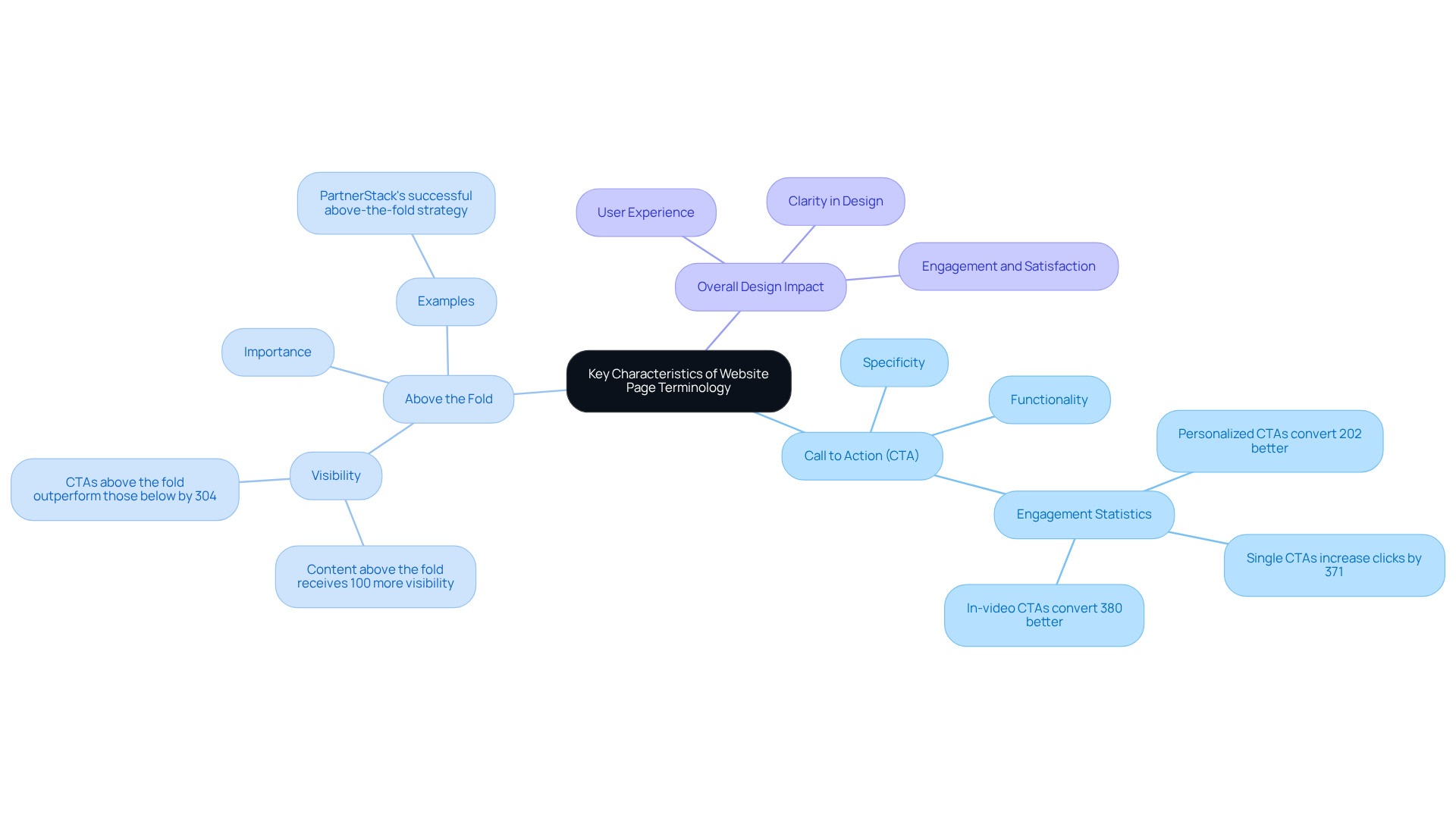 This mindmap starts with the main topic in the center and branches out to show important terms and their relationships. Each branch represents a key concept, and the sub-branches provide more details. This helps you see how these terms connect and why they matter for effective website design.