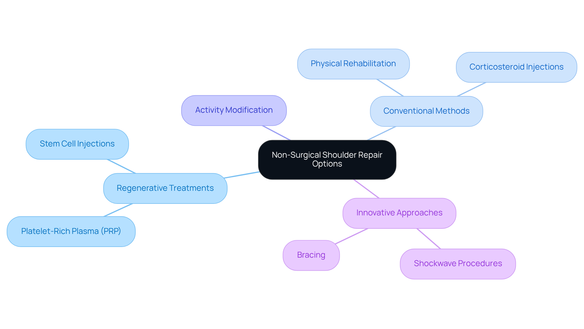 This mindmap starts with the main topic in the center and branches out to show different treatment options. Each branch represents a category of treatments, and the sub-branches detail specific methods. This layout helps you see how various approaches connect and contribute to shoulder health. This mindmap starts with the main topic in the center and branches out to show different treatment options. Each branch represents a category of treatments, and the sub-branches detail specific methods. This layout helps you see how various approaches connect and contribute to shoulder health.