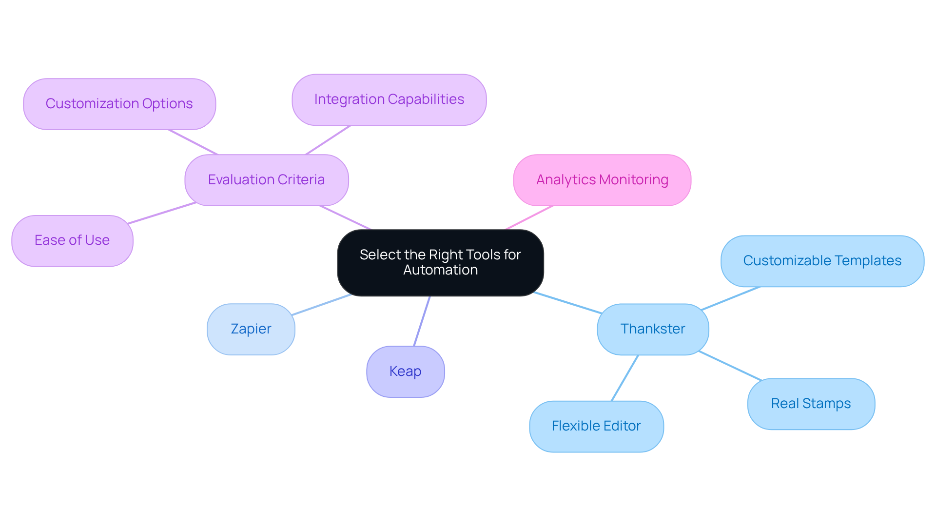 Start at the center with the main topic of automation tools, then explore each branch to see specific tools and their features. This layout helps you understand how each tool contributes to automating client thank you notes.