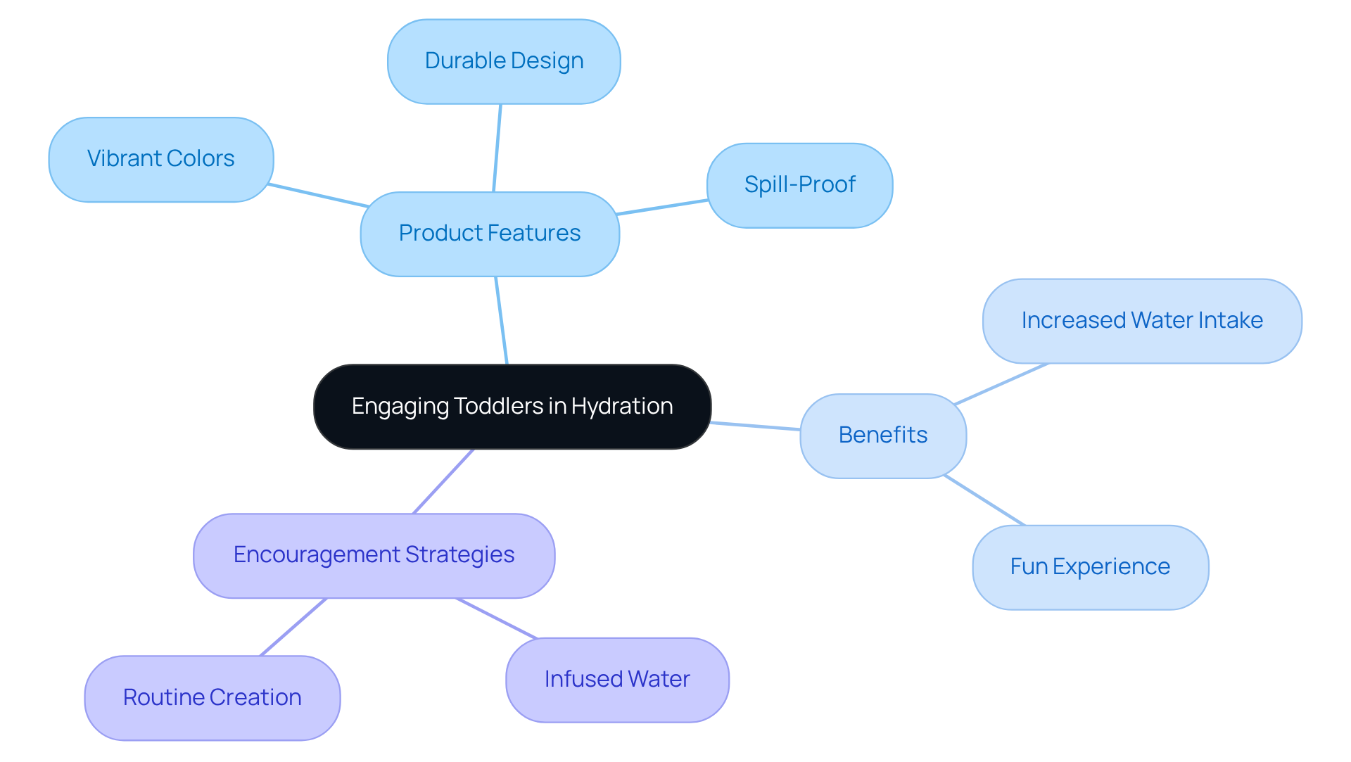 This mindmap shows how YAYA's tumbler helps make drinking water fun for toddlers. Start at the center with the main idea, then follow the branches to see the features of the tumbler, the benefits it provides, and strategies parents can use to encourage their kids to drink more water. This mindmap shows how YAYA's tumbler helps make drinking water fun for toddlers. Start at the center with the main idea, then follow the branches to see the features of the tumbler, the benefits it provides, and strategies parents can use to encourage their kids to drink more water.