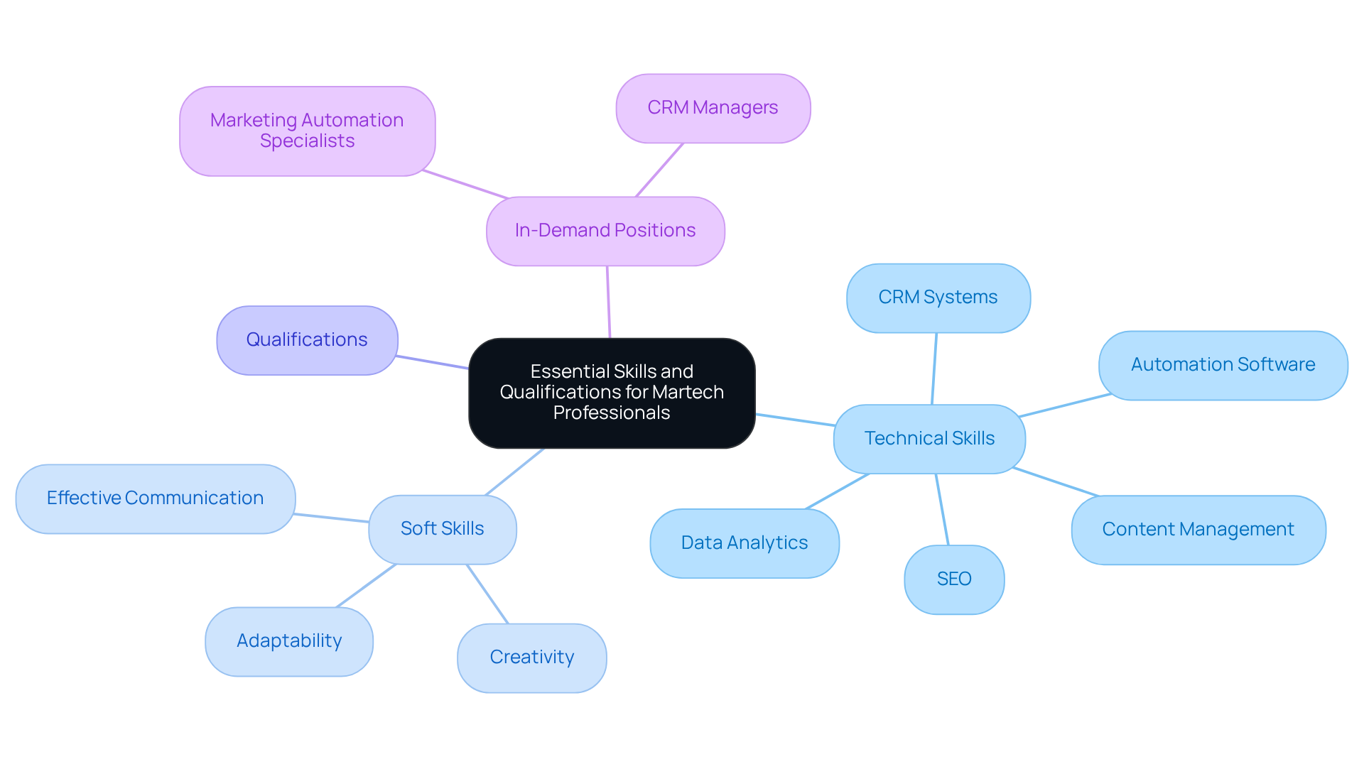 The central node represents the main topic, while the branches show the various skills and qualifications needed. Each color-coded branch helps you quickly identify different categories, making it easier to understand the landscape of martech careers. The central node represents the main topic, while the branches show the various skills and qualifications needed. Each color-coded branch helps you quickly identify different categories, making it easier to understand the landscape of martech careers.