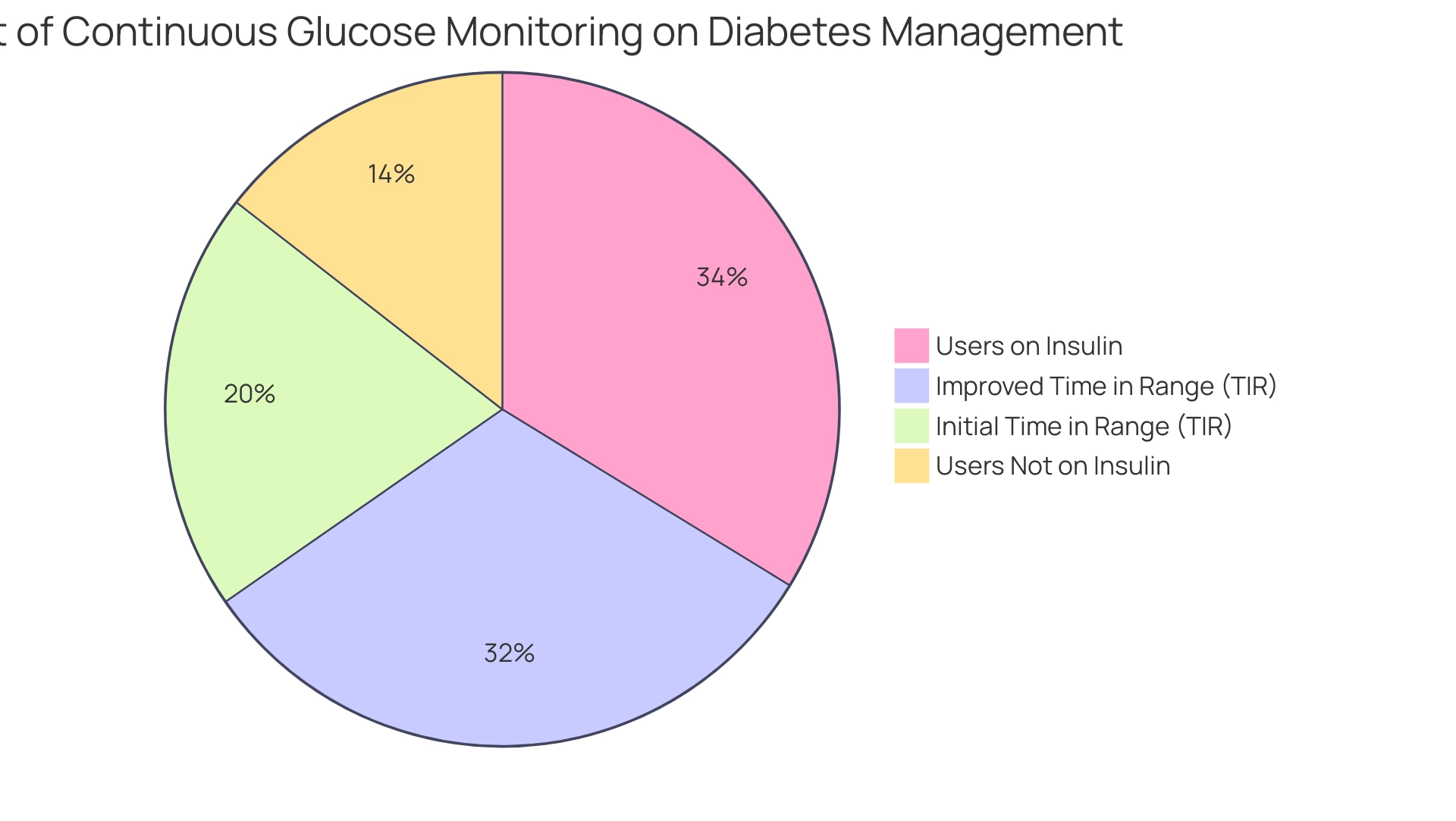 Each segment represents a percentage of time spent in glucose range or user demographics benefiting from CGM technology.