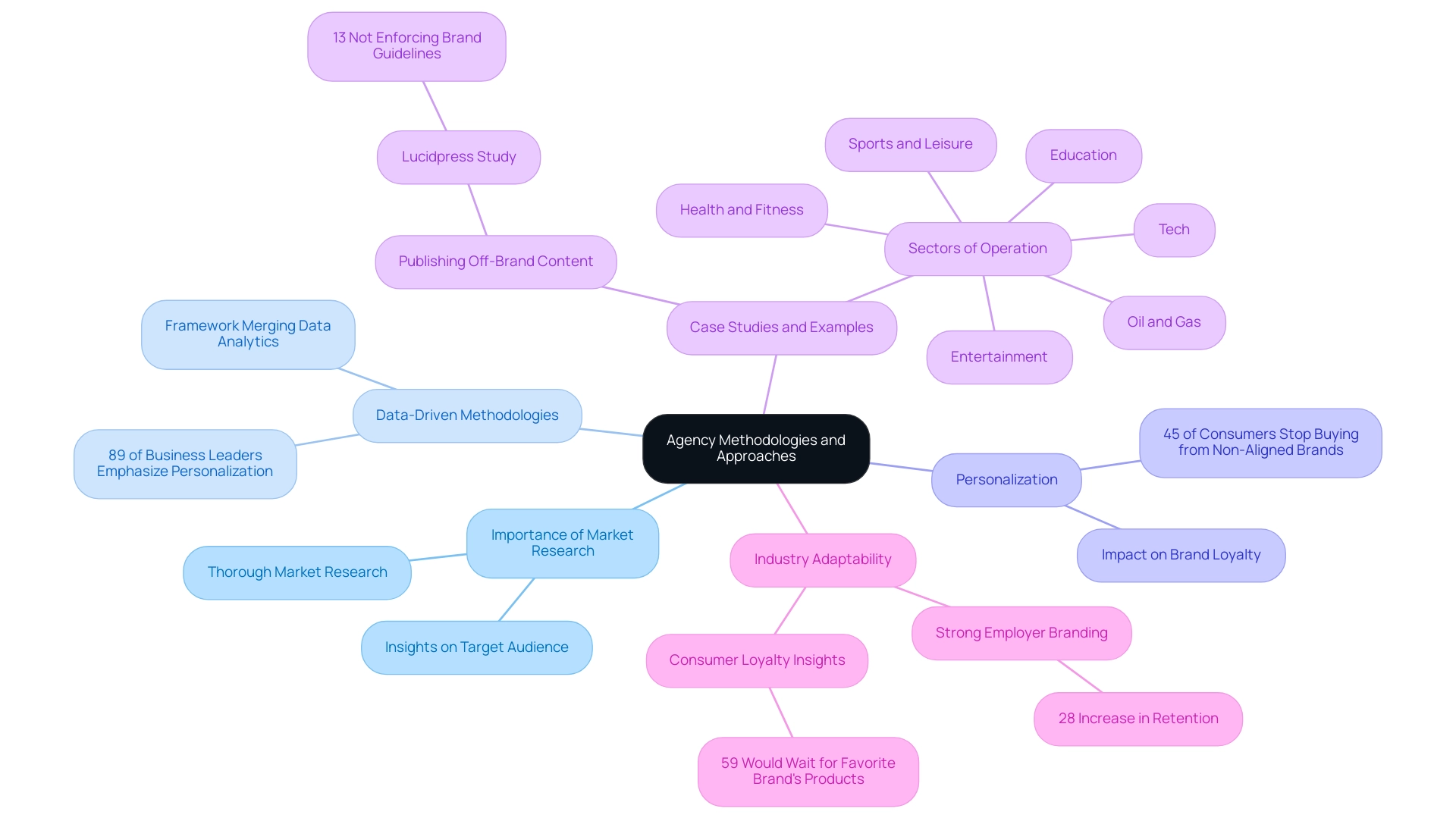 The central node represents the overall theme of agency methodologies. Each branch represents a key area of focus, with sub-branches providing supporting statistics and examples.