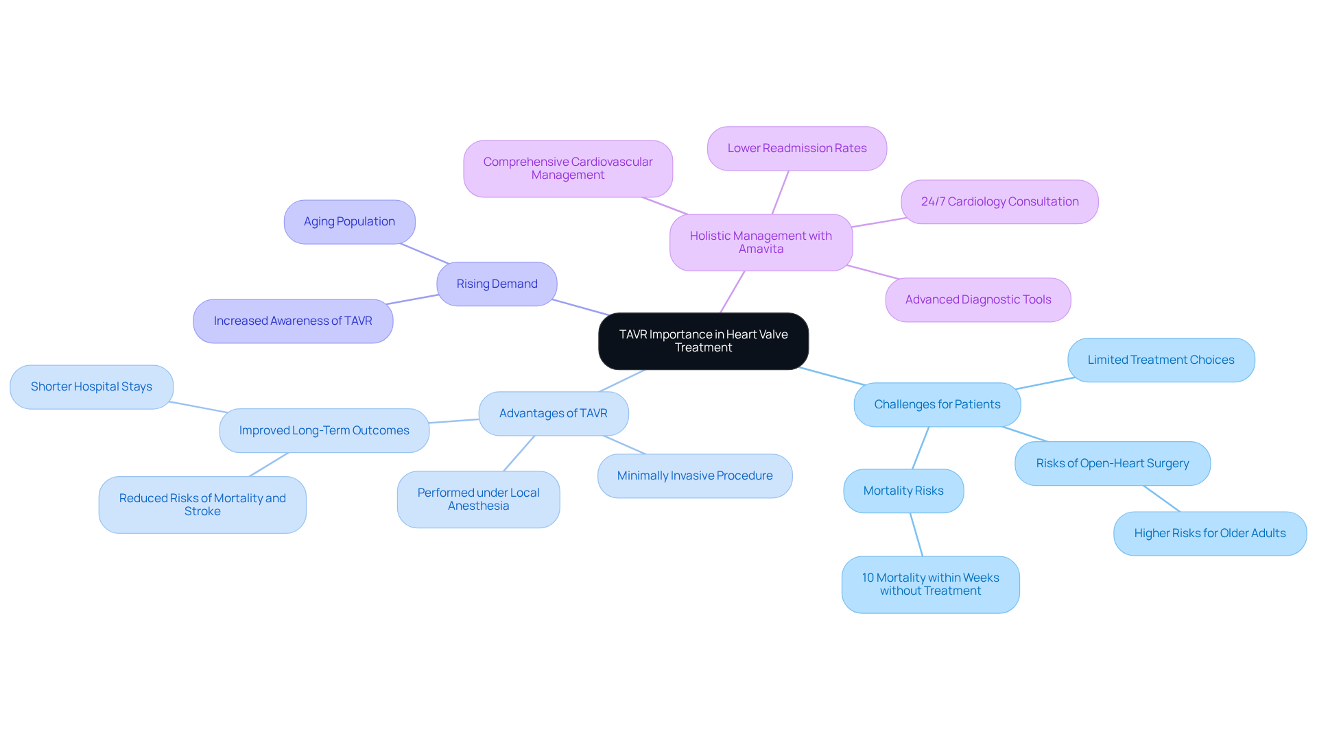 The central idea is TAVR's role in heart valve treatment. Branches show key points related to its significance, helping you see the whole picture of how this procedure benefits patients. The central idea is TAVR's role in heart valve treatment. Branches show key points related to its significance, helping you see the whole picture of how this procedure benefits patients.