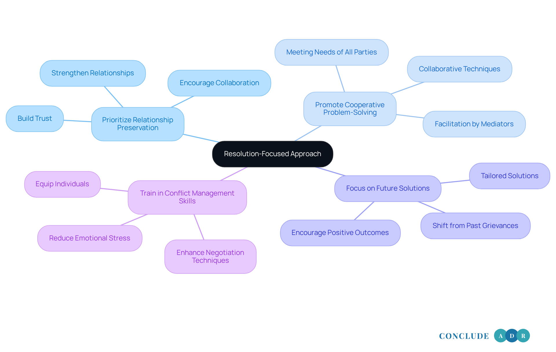 The center represents the main goal of focusing on resolution, while the branches show different strategies to achieve this. Each strategy is a way to enhance collaboration and positive outcomes in conflict situations.