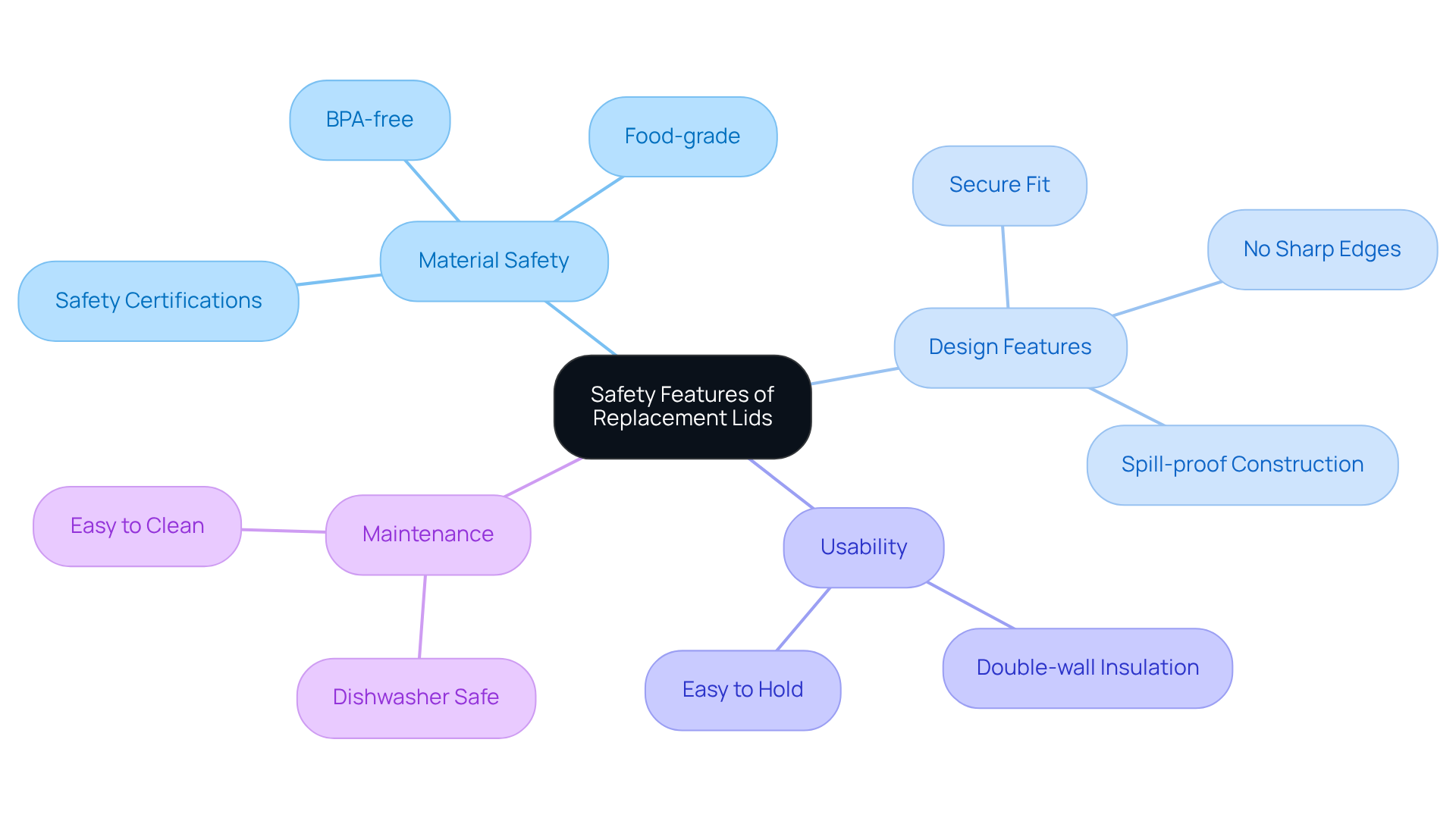This mindmap helps you visualize the important safety features to consider when choosing a replacement lid for your child's tumbler. Each branch represents a key area of focus, making it easier to remember what to look for to ensure your child's drinkware is safe and practical.