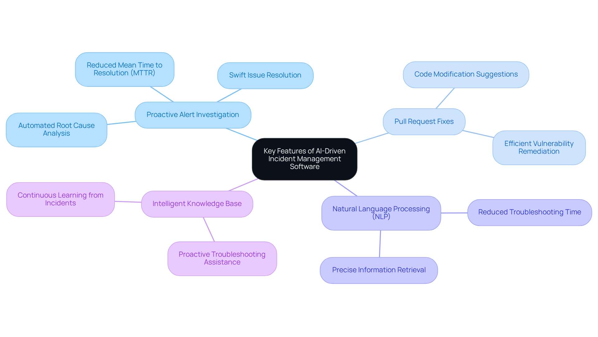 The center represents the overall software, and each branch shows a feature. The sub-branches highlight specific benefits or functions of those features, helping you understand how each part contributes to effective incident management. The center represents the overall software, and each branch shows a feature. The sub-branches highlight specific benefits or functions of those features, helping you understand how each part contributes to effective incident management.