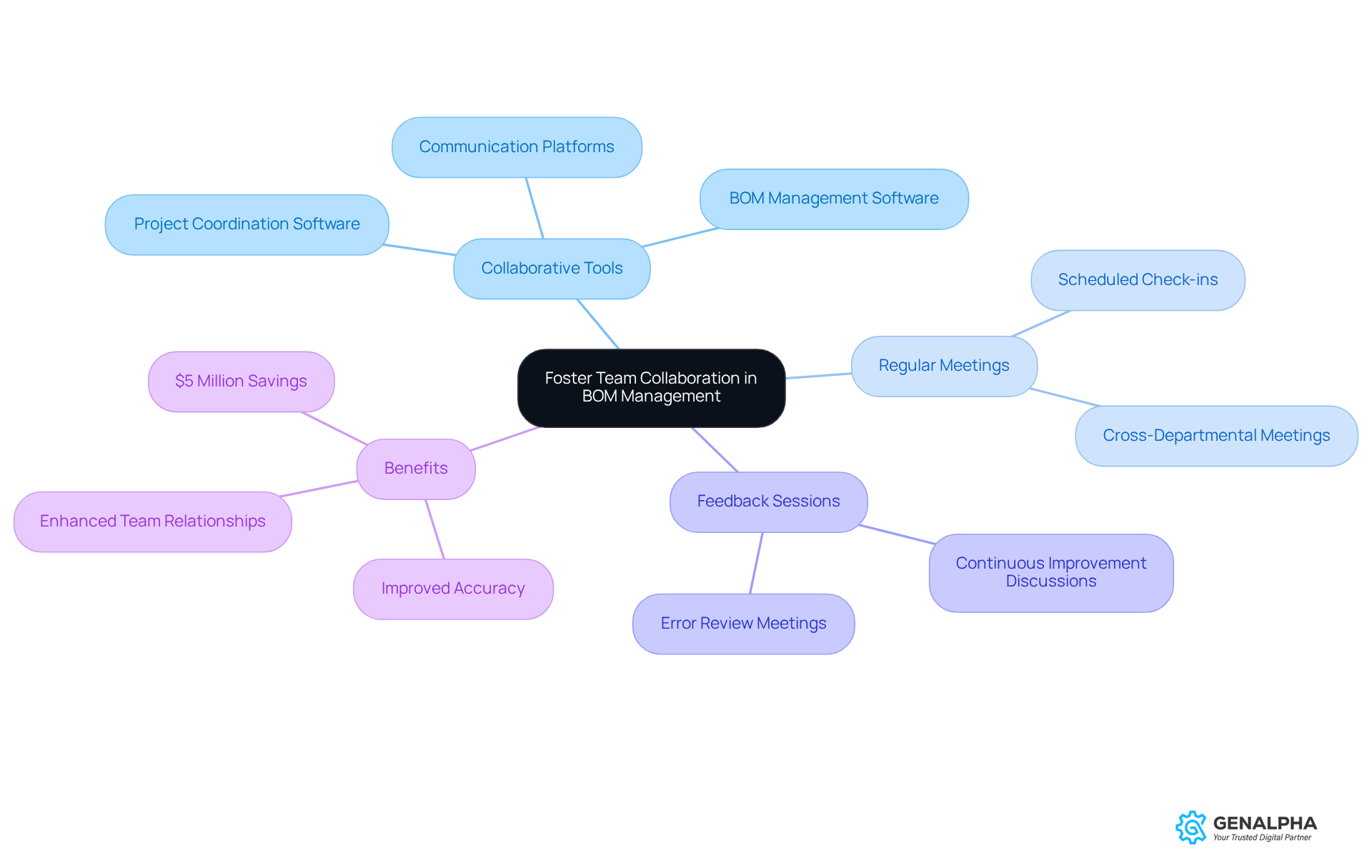 Start from the center with the main concept and explore the branches to discover various strategies and benefits of collaboration in BOM management. Each branch highlights a key area that contributes to effective teamwork.
