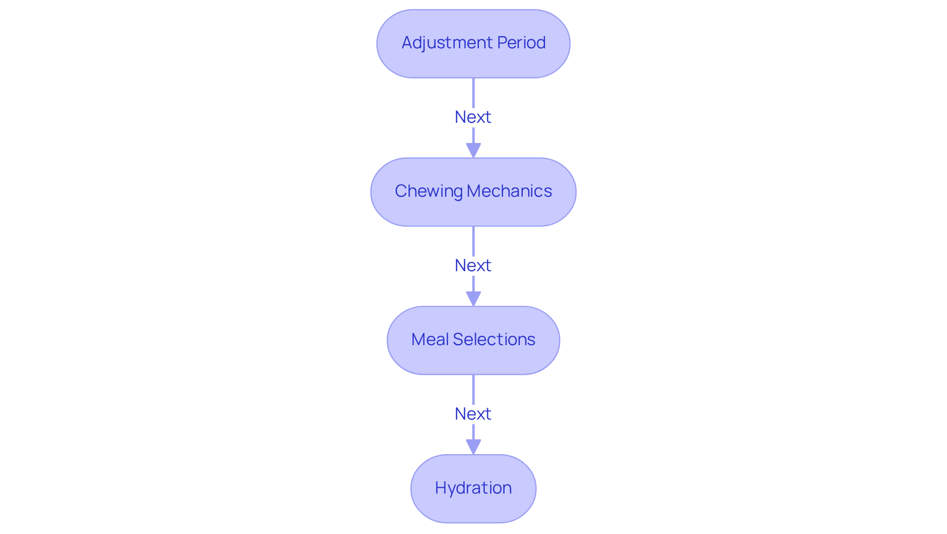 Each box outlines a step to remember when adjusting to eating with partial dentures. Follow the arrows to understand the order of considerations for a smoother eating experience.