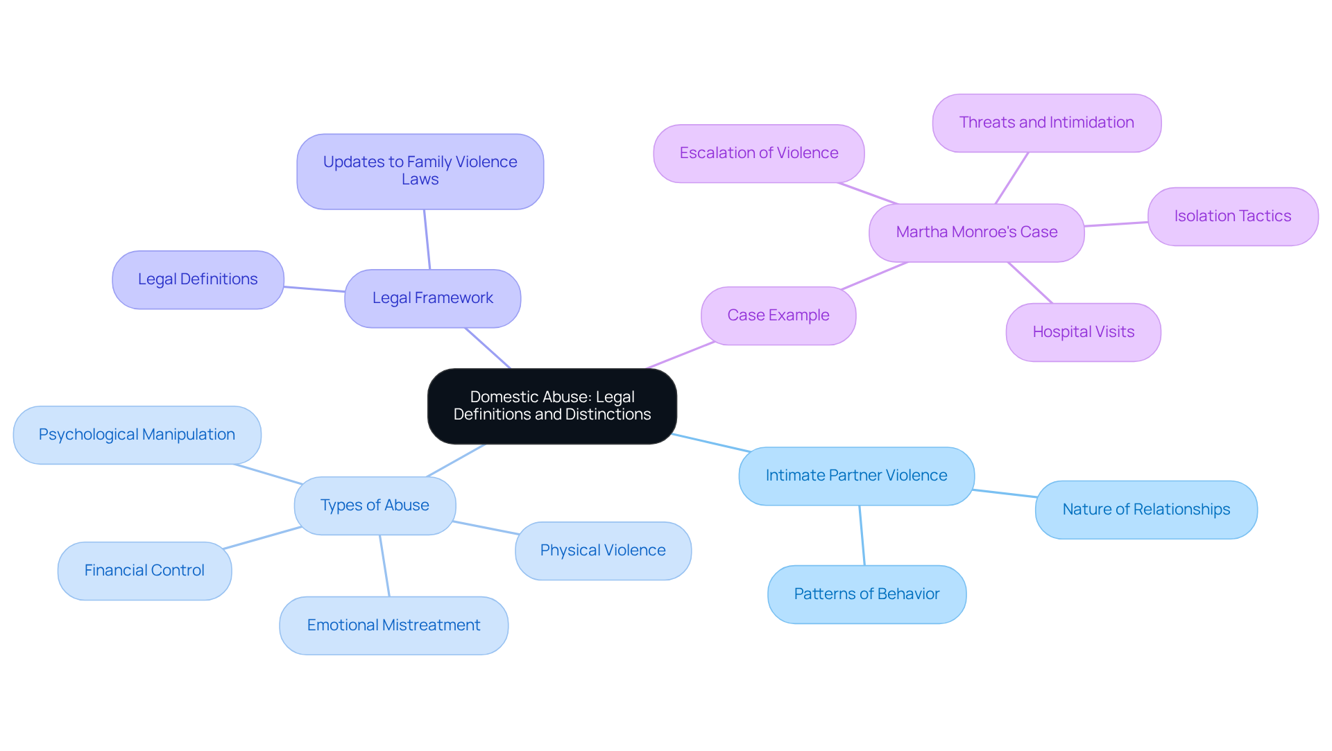 Start at the center with the main topic of domestic abuse. Follow the branches to explore different types of abuse and their legal implications. Each branch represents a key aspect of the topic, helping you see how they connect.