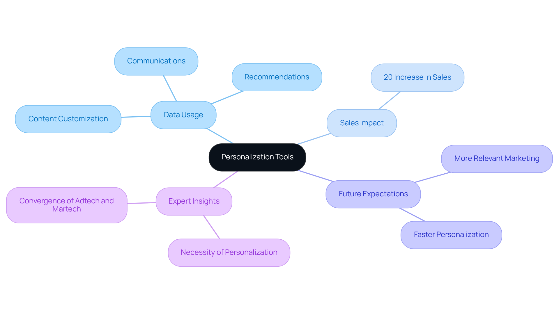 Start at the center with the main topic of personalization tools, then explore the branches to see how data, sales, and expert insights contribute to creating better customer connections.